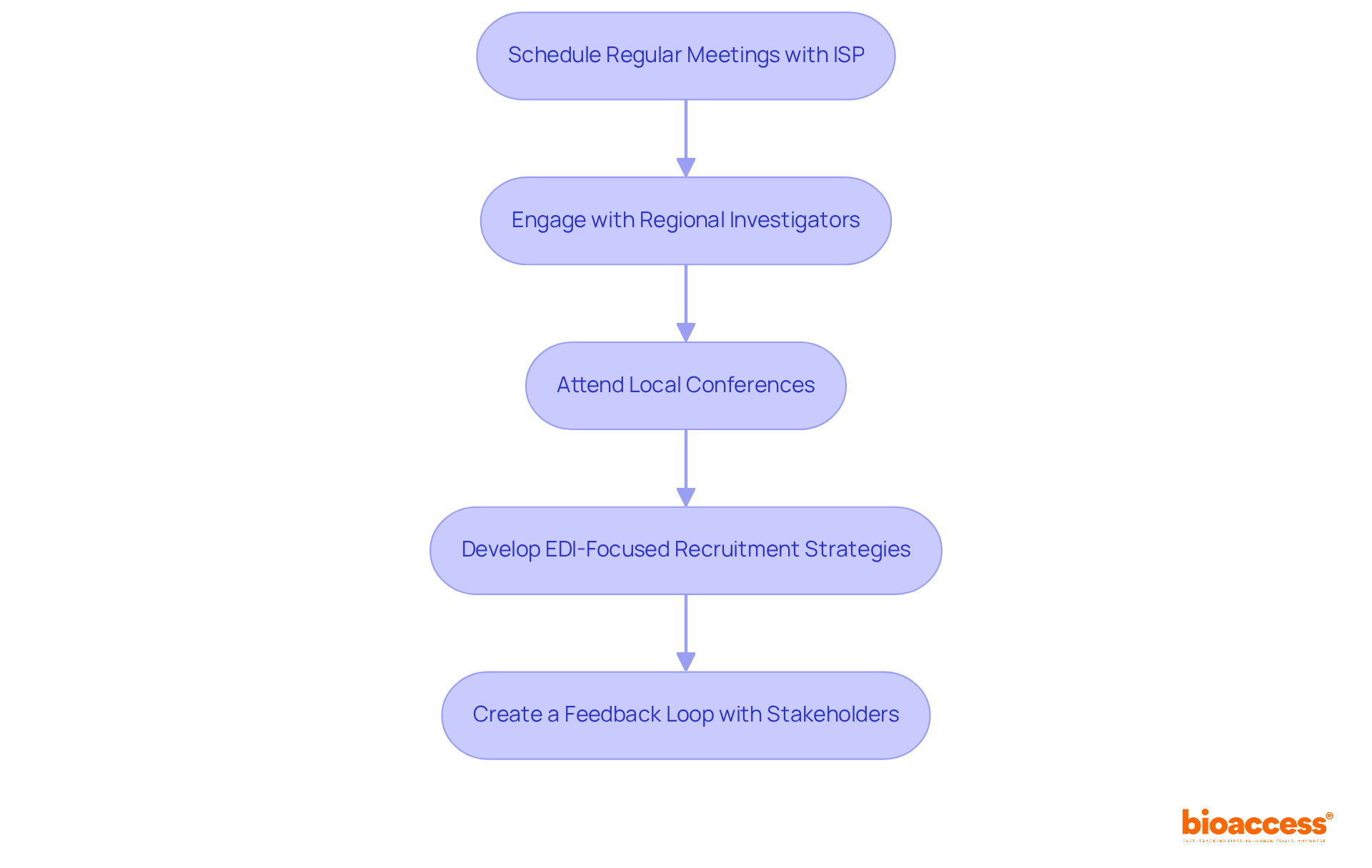 Each box represents a step you can take to improve collaboration with local stakeholders. Follow the arrows to see the recommended order of actions for successful clinical trial management.