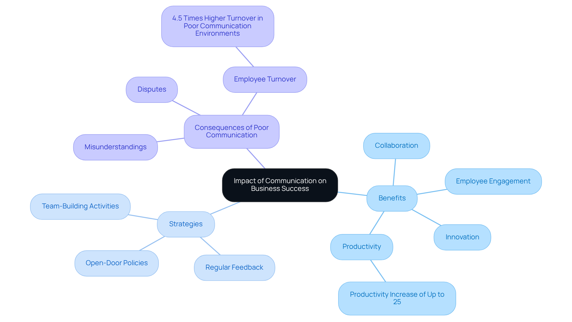 This mindmap illustrates how effective communication can lead to various benefits for a business, the strategies to enhance it, and the risks of neglecting it. Each branch represents a key concept, helping you see the connections and importance of communication in fostering a successful workplace.