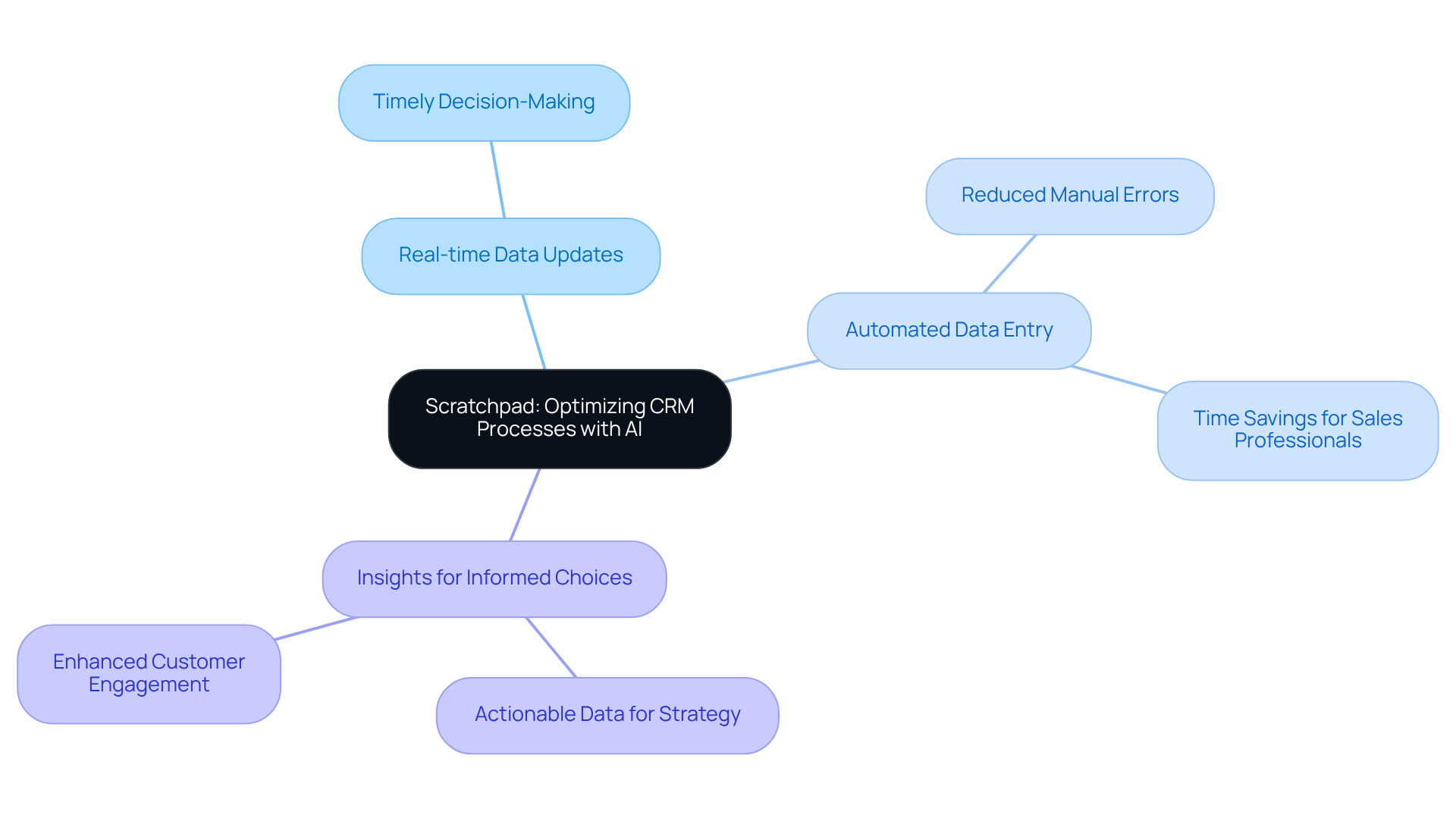 The center shows Scratchpad's main focus, while the branches illustrate key features that help improve CRM processes. Each feature connects back to the central goal, showing how they work together.