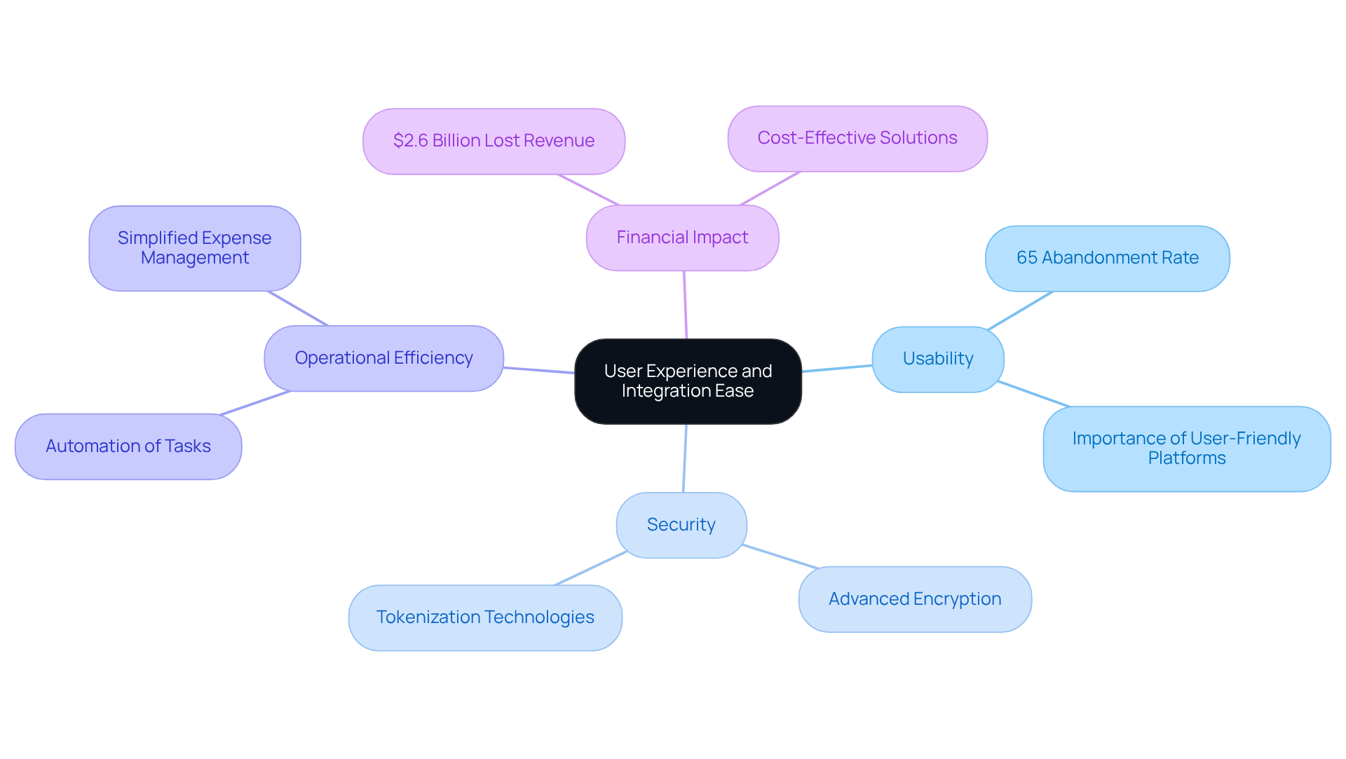 The center represents the main focus on user experience and integration ease. Each branch shows a key theme, with further details that explain why these aspects are important for businesses considering virtual card providers.