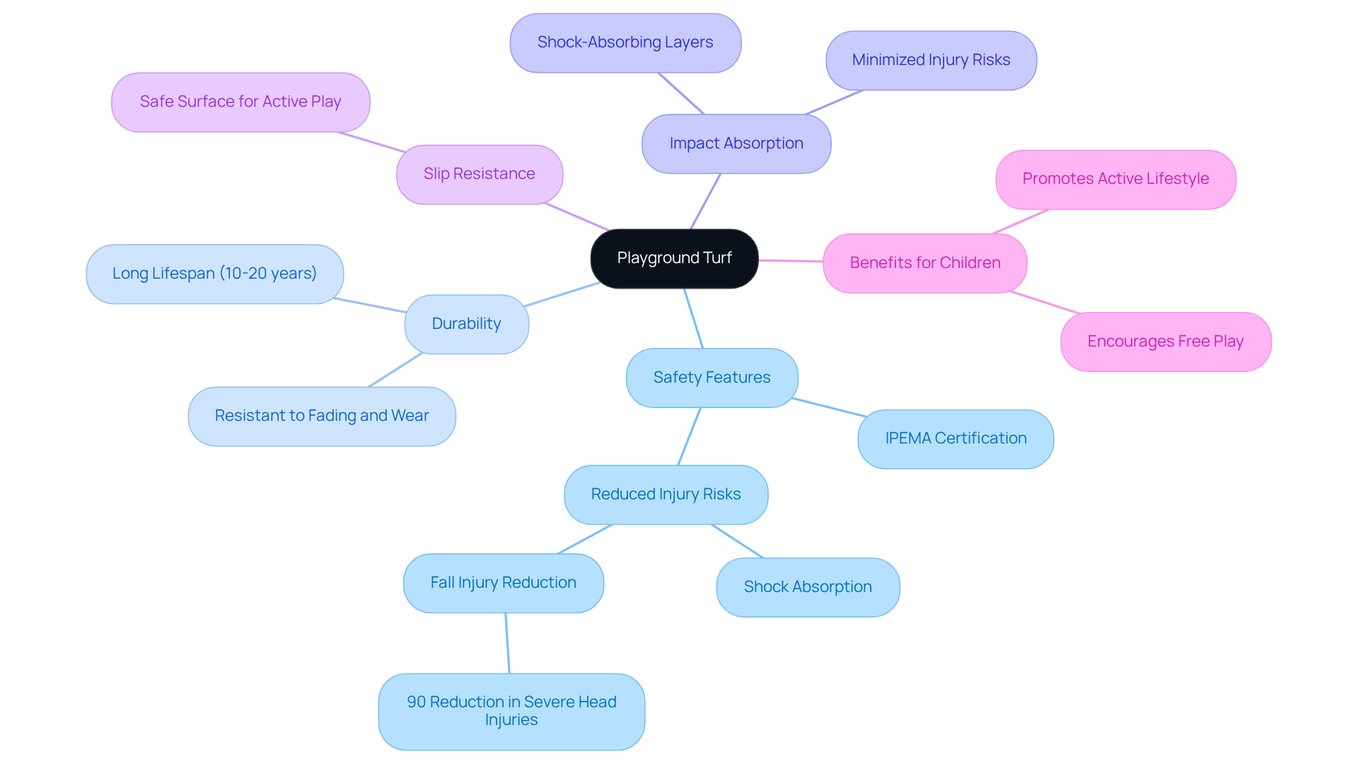The central node represents playground turf, and the branches show its various features and benefits. Each branch highlights how playground turf contributes to a safer and more durable play environment for children.