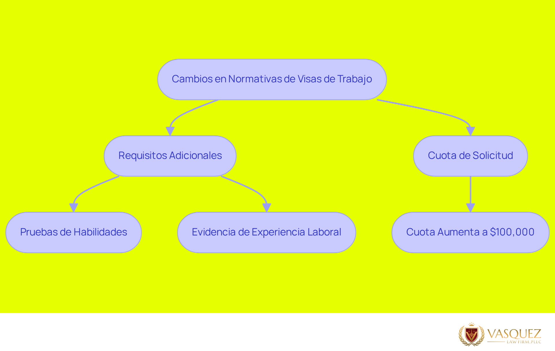 Este diagrama muestra los pasos y opciones que deben considerar los solicitantes de visas de trabajo. Cada cuadro representa un punto clave en el proceso, desde los nuevos requisitos hasta el aumento de la cuota de solicitud.