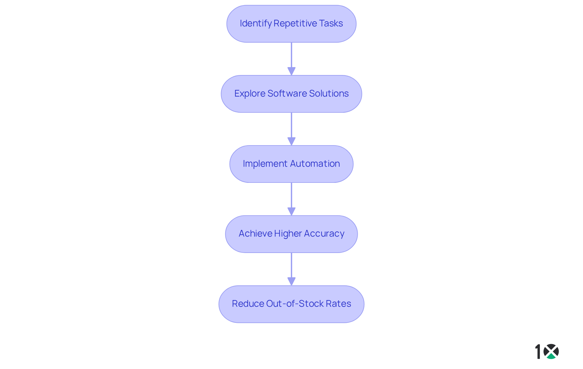 Each box represents a step in the process of automation. Follow the arrows to see how each step leads to better inventory management and customer satisfaction.