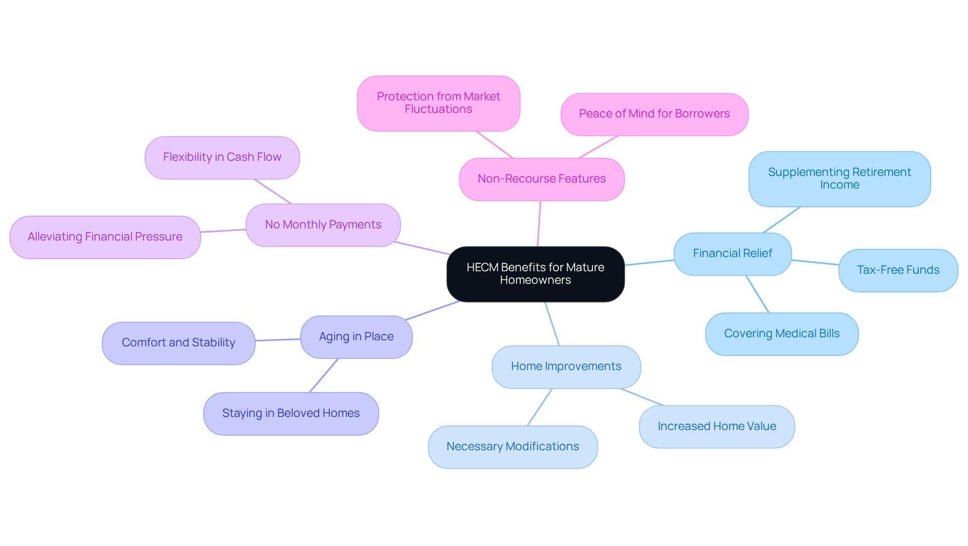 The central node represents the HECM program, and each branch shows a different benefit. Dive deeper into each benefit to explore how it helps seniors manage their finances and enhance their quality of life. The central node represents the HECM program, and each branch shows a different benefit. Dive deeper into each benefit to explore how it helps seniors manage their finances and enhance their quality of life.