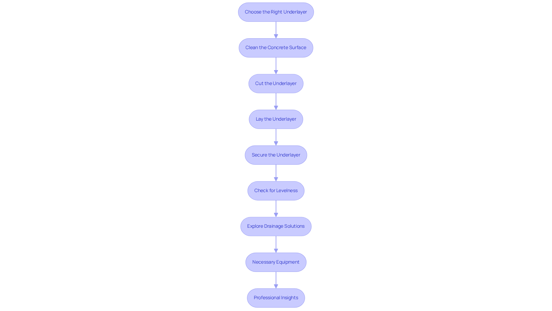 Each box represents a step in the installation process. Follow the arrows to see how to move from one step to the next, ensuring a successful turf installation.