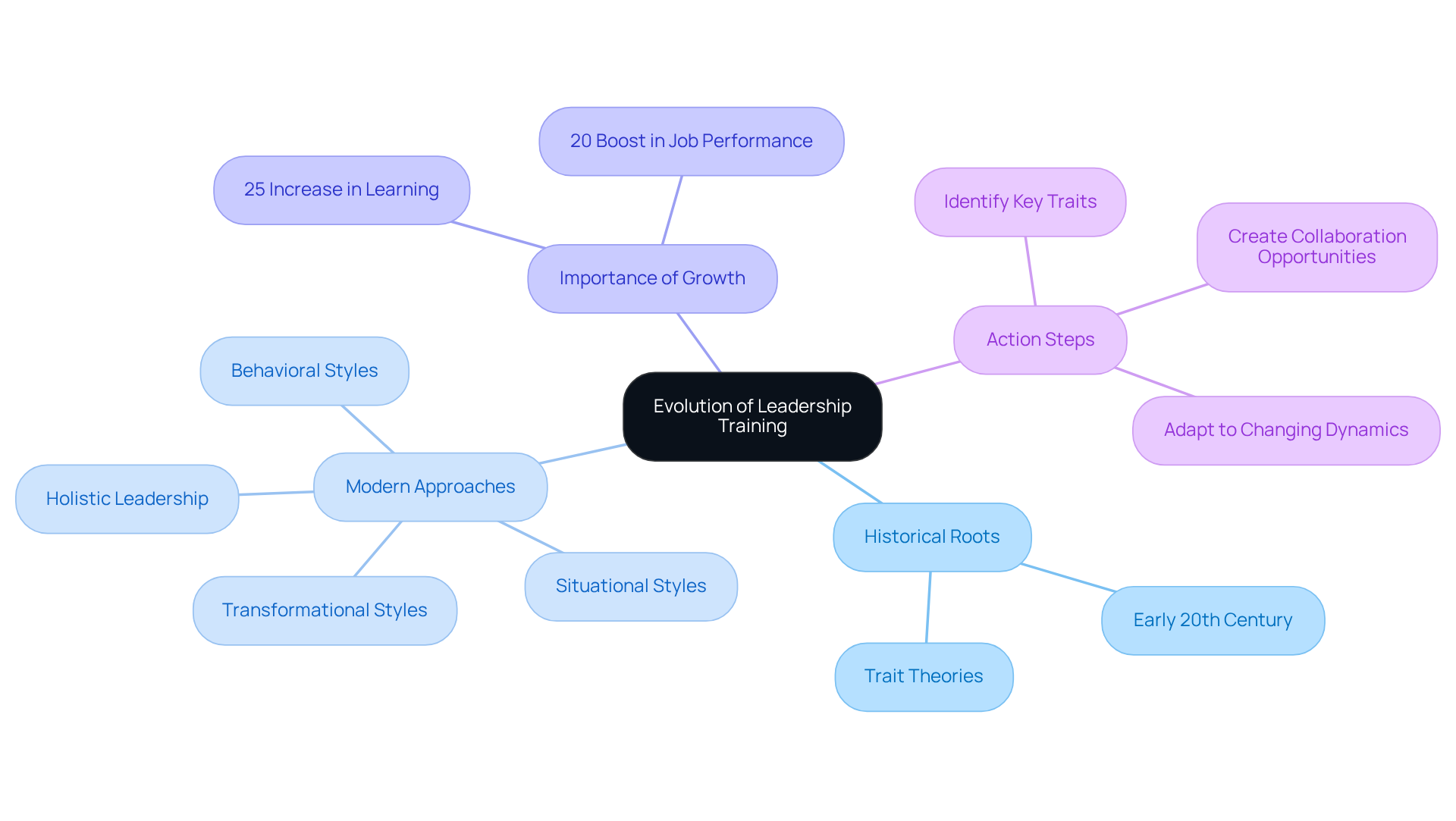This mindmap shows how leadership training has evolved over time. Start at the center with the main theme, then explore the branches to see historical roots, modern approaches, and actionable steps for effective leadership.