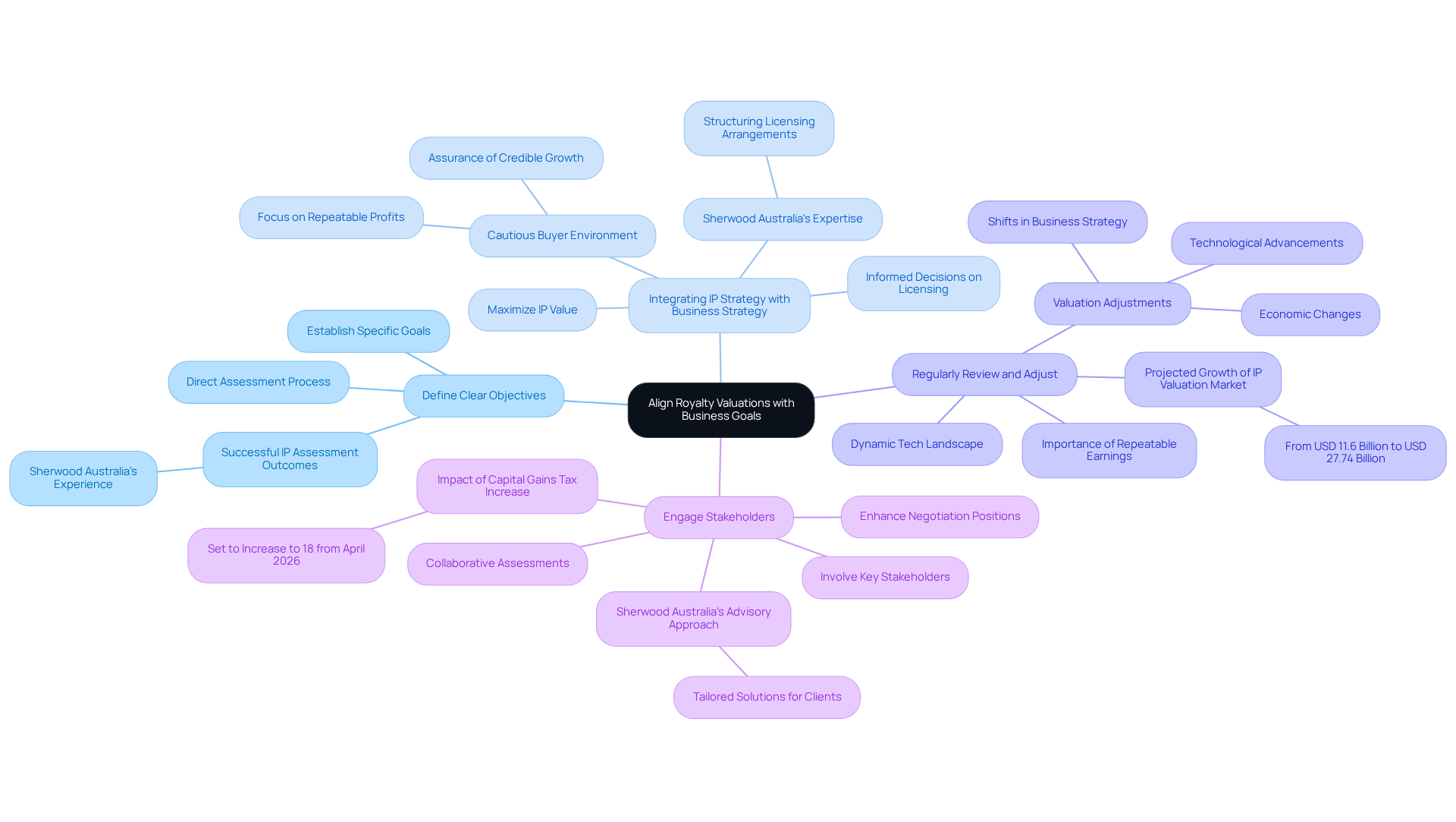 This mindmap starts with the main goal at the center and branches out into key strategies. Each branch represents a crucial area of focus, and the sub-branches provide more detail on actions or considerations within those areas. Follow the branches to understand how each part contributes to aligning royalty valuations with business objectives.