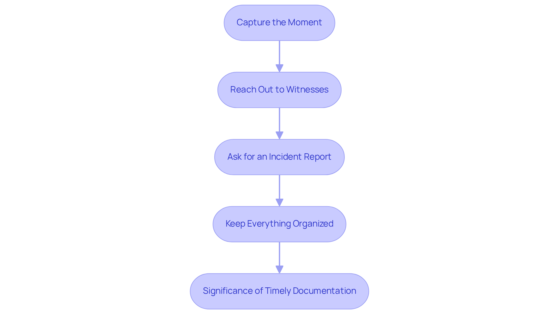 Each box represents a step in the process of documenting your incident. Follow the arrows to see the order of actions you should take to strengthen your case.