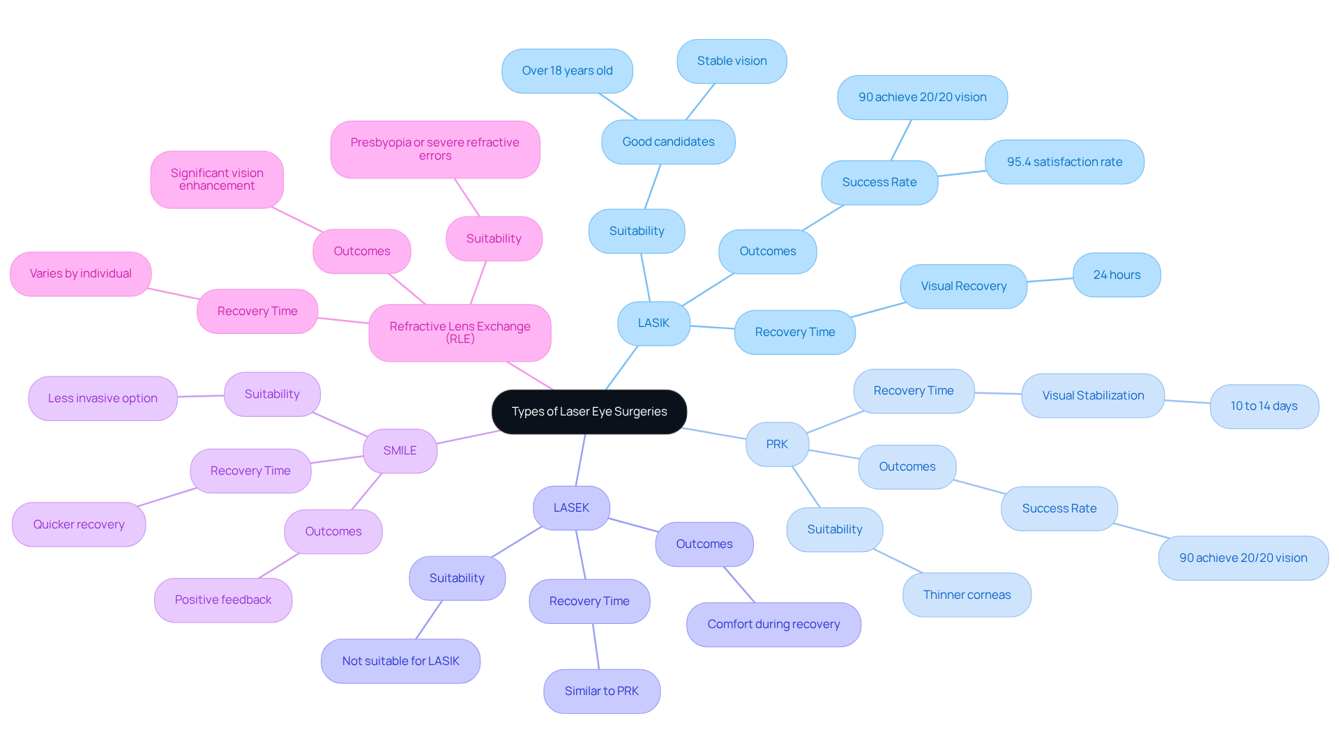 This mindmap shows the different types of laser eye surgeries. Each branch represents a type of surgery, and the sub-branches provide important details about each option. Follow the branches to explore which surgery might be right for you!