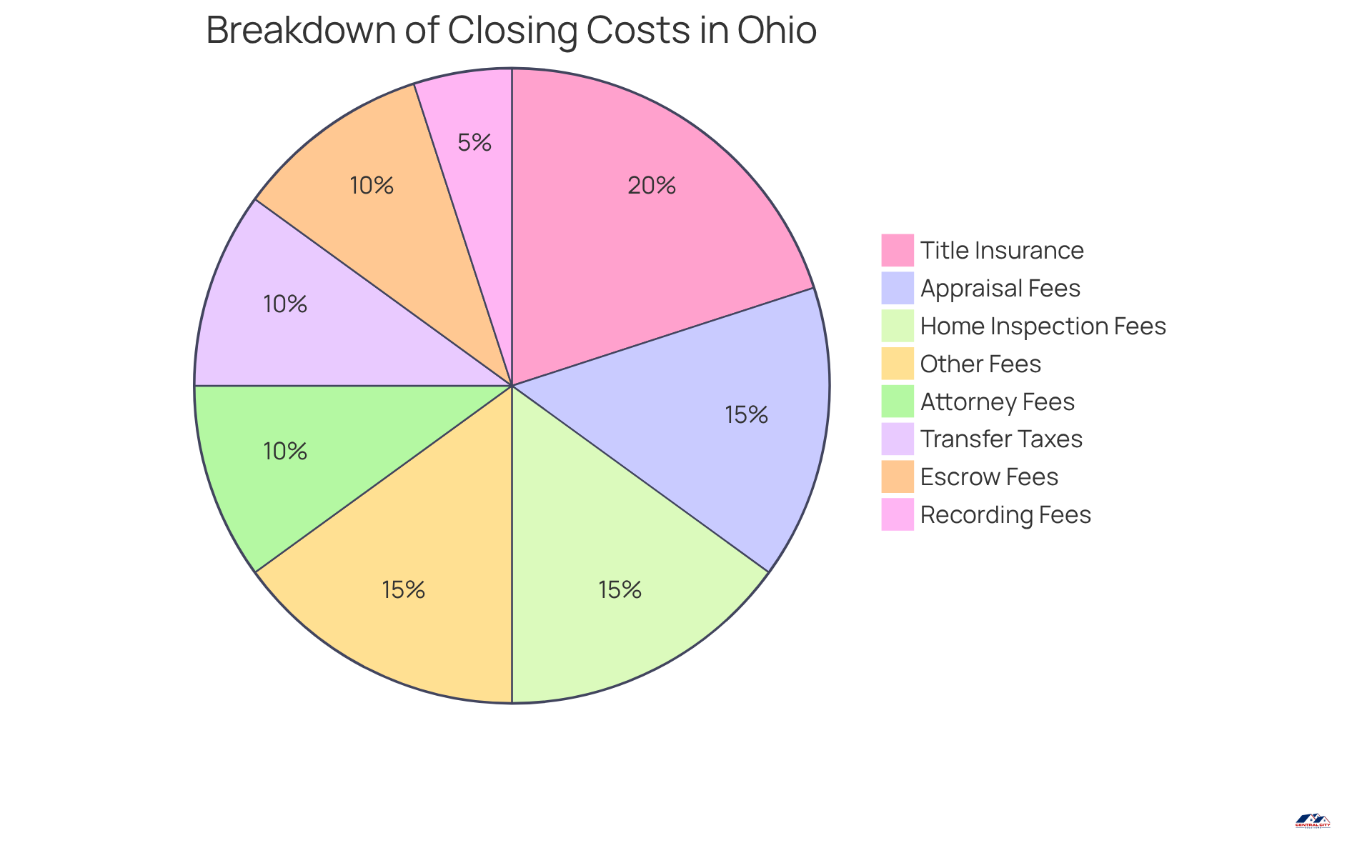 Each slice represents a key component of the closing costs. The size of the slice indicates the average percentage of total costs attributed to that component — the larger the slice, the more significant the expense.