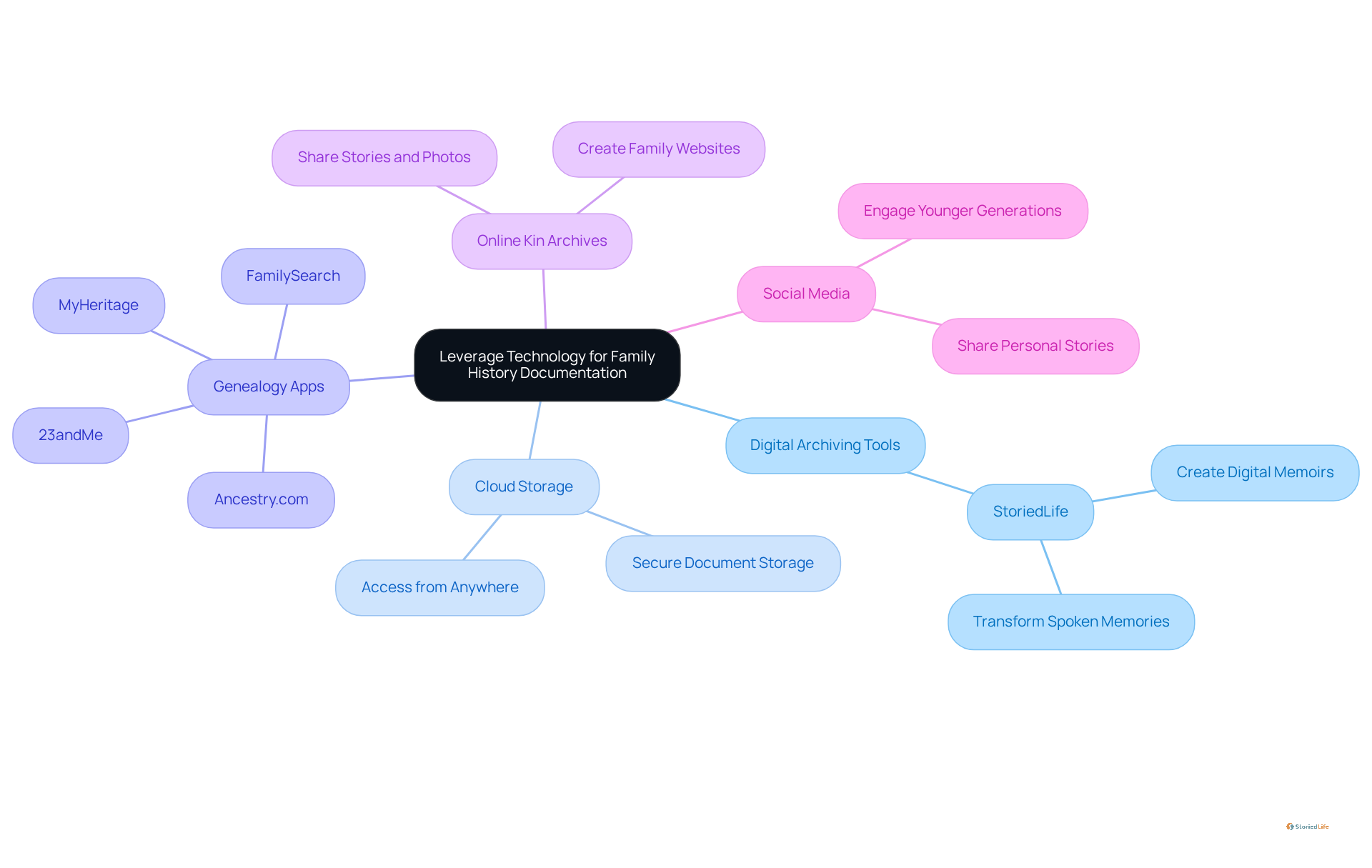 The central node represents the main theme, while each branch shows a different method for using technology to document family history. Follow the branches to explore each method and its benefits.