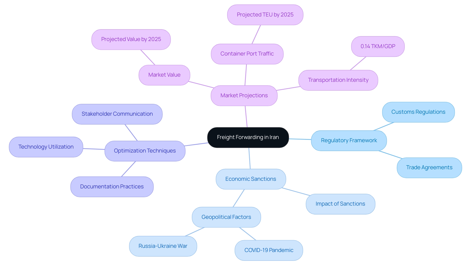 Each branch represents a key factor affecting freight forwarding, with sub-branches providing detailed insights and techniques.