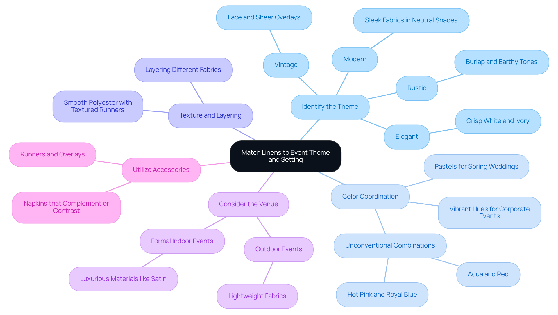 Start at the center with the main idea, then follow the branches to explore each strategy for selecting table linens. Each branch represents a different aspect to consider, helping you visualize how to create a beautiful event.
