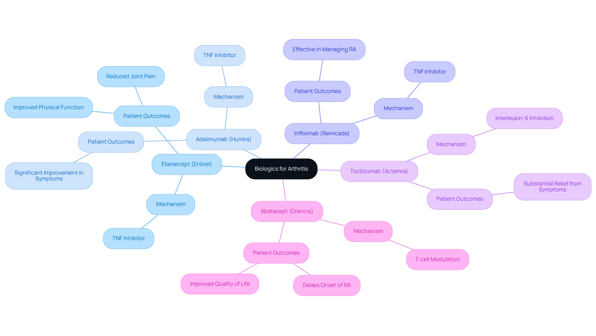 The central node represents the main topic of biologics for arthritis. Each branch shows a specific biologic and its function, helping you see how they contribute to managing arthritis and improving patient outcomes. The central node represents the main topic of biologics for arthritis. Each branch shows a specific biologic and its function, helping you see how they contribute to managing arthritis and improving patient outcomes.