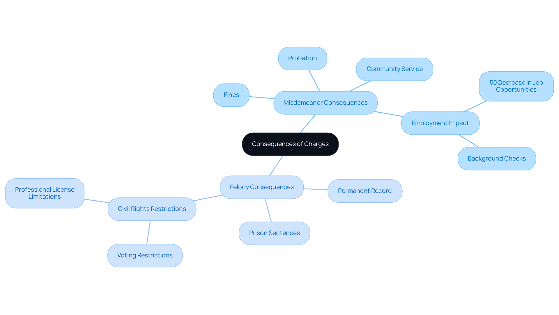 This mindmap illustrates the various consequences of criminal charges. Start at the center with the main topic, then explore how misdemeanors and felonies affect different areas of life, including employment and civil rights. This mindmap illustrates the various consequences of criminal charges. Start at the center with the main topic, then explore how misdemeanors and felonies affect different areas of life, including employment and civil rights.