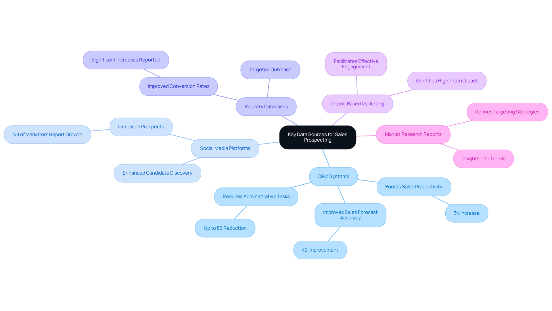 The central node represents the main topic, while each branch shows a different data source. The sub-branches provide insights and benefits related to each source, helping you understand how they contribute to effective sales prospecting.