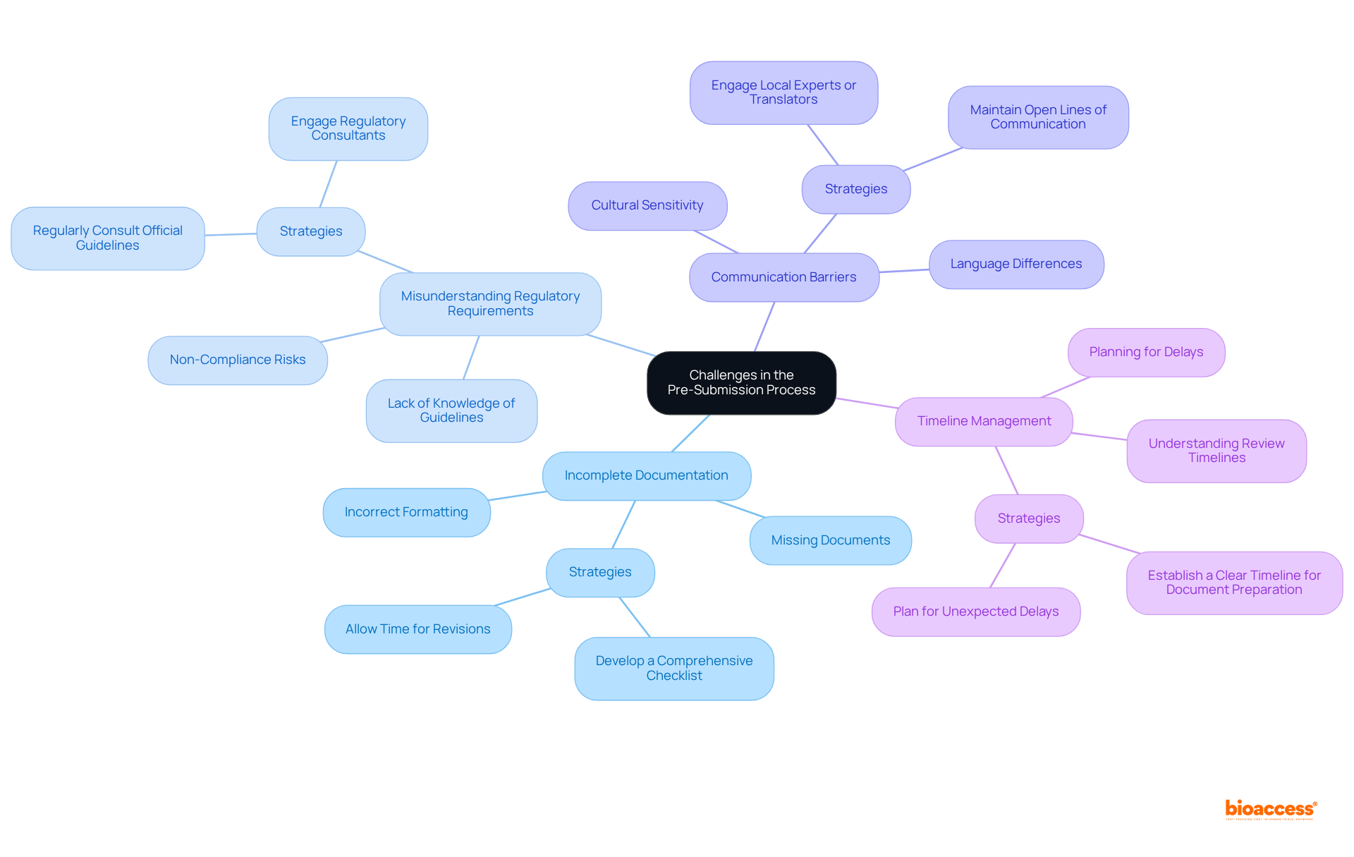 The central idea represents the pre-submission process, while the branches indicate specific challenges. Each challenge can be explored further for strategies to address them, helping applicants see the full picture of the submission landscape.