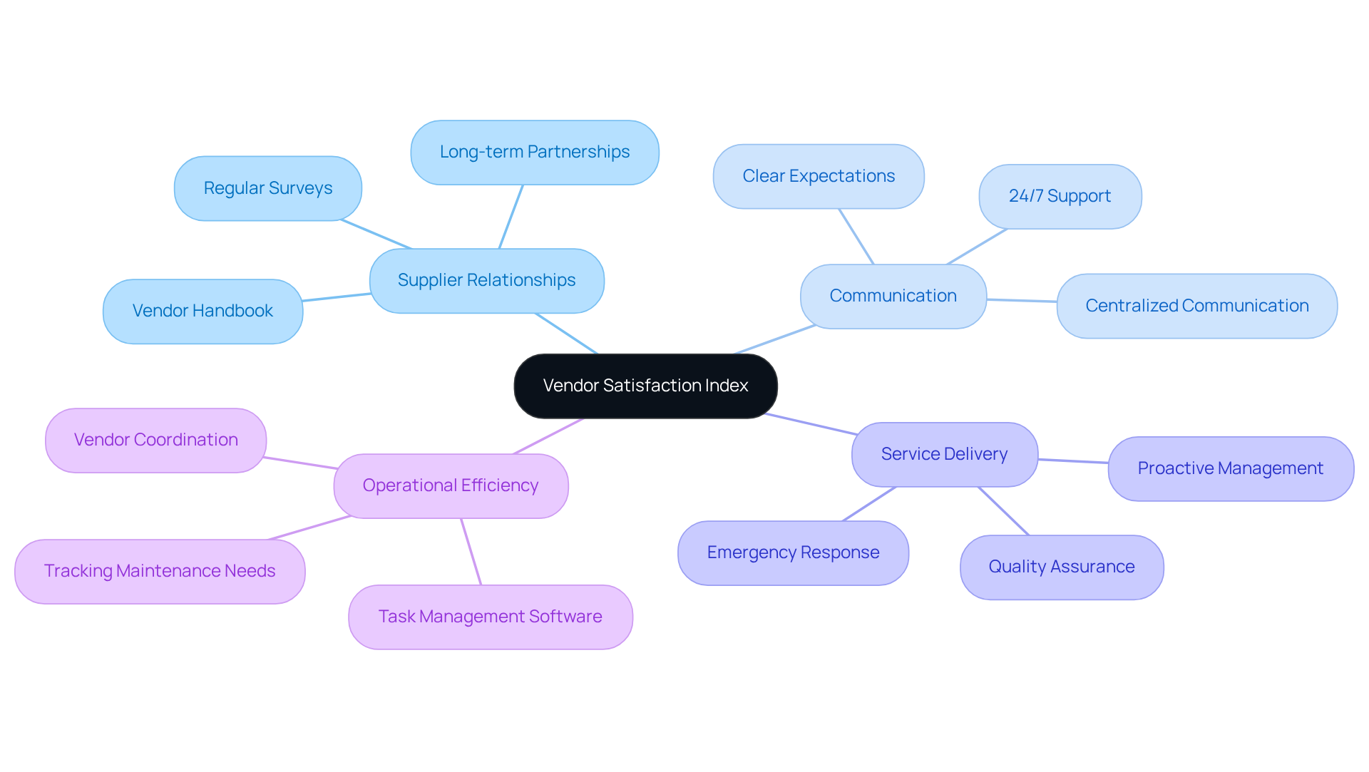 This mindmap starts with the main idea of vendor satisfaction at the center. Each branch represents a key aspect of how vendor satisfaction impacts property management, with further details branching out to show specific actions or benefits. Follow the branches to see how everything connects!