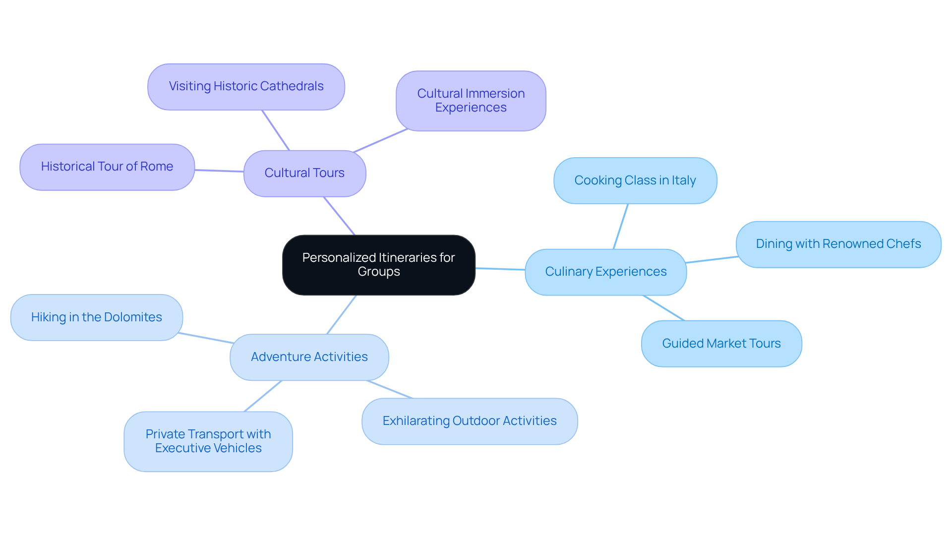 The center represents the main idea of personalized itineraries, while the branches show different interests and activities that cater to each traveler's passion. Follow the branches to see how each person's preferences can be included in the group adventure.