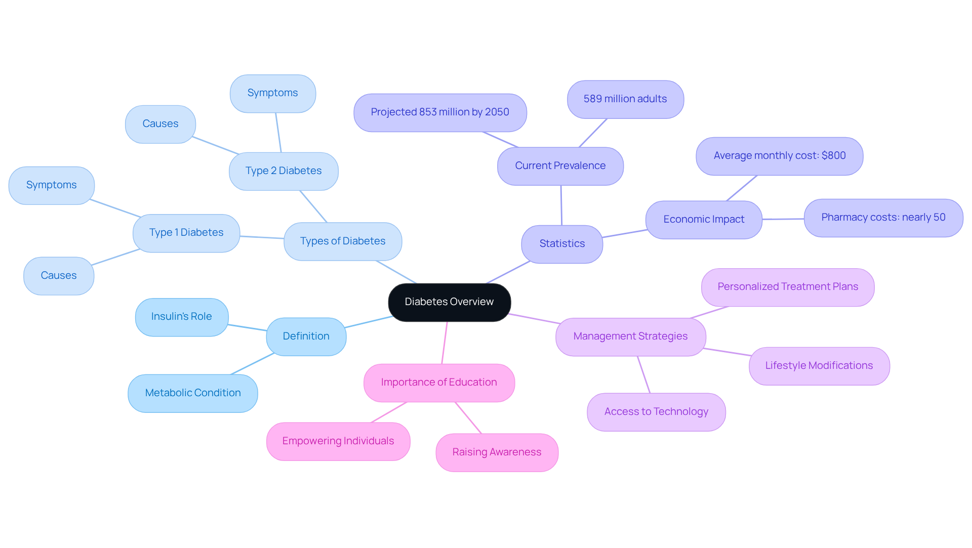 The central node introduces diabetes, while branches connect to various facets such as its definition, types, statistics, and management strategies. Each area is color-coded for easy navigation, helping readers understand the complexity and importance of diabetes management. The central node introduces diabetes, while branches connect to various facets such as its definition, types, statistics, and management strategies. Each area is color-coded for easy navigation, helping readers understand the complexity and importance of diabetes management.