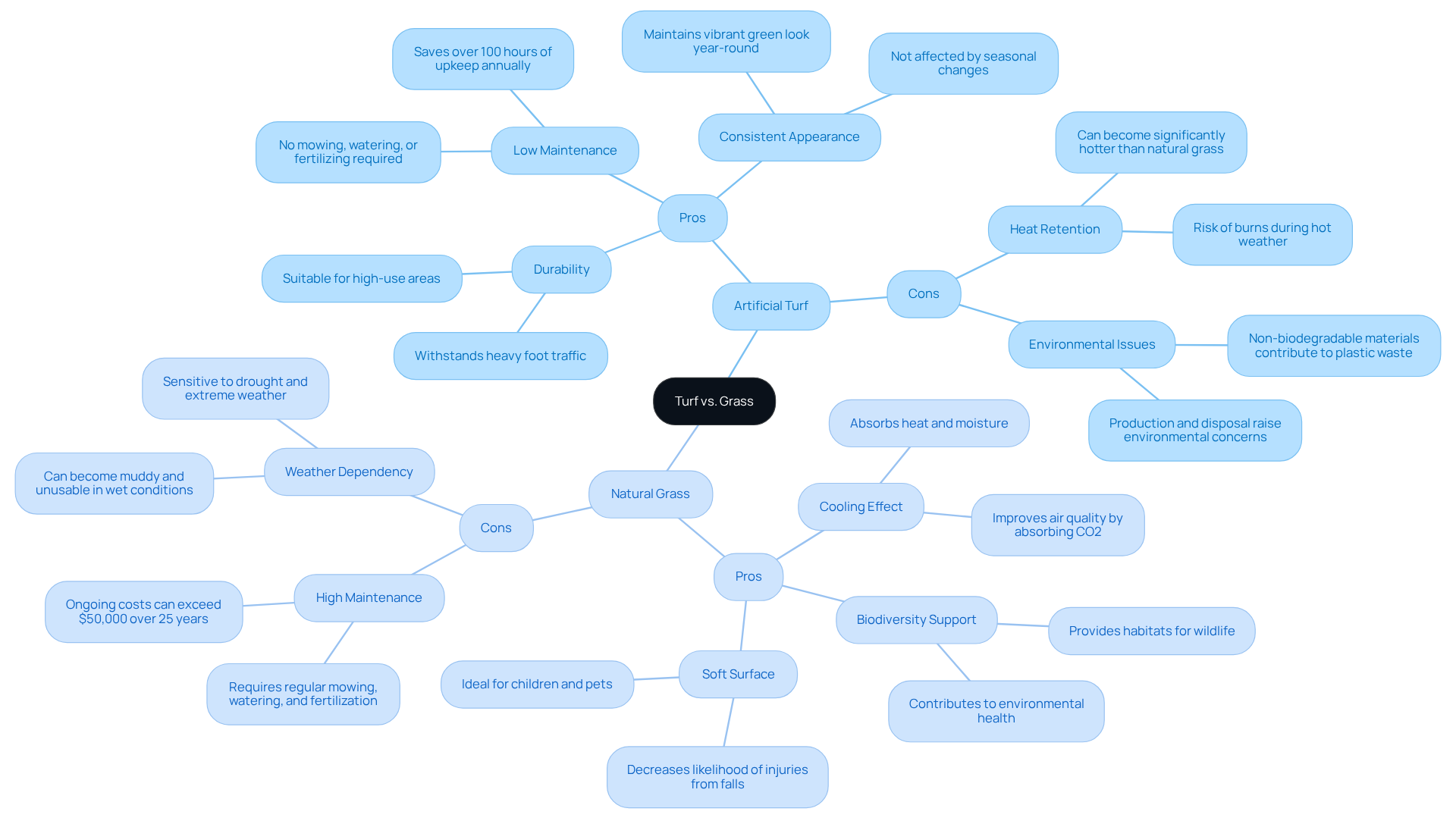 The central node represents the overall topic, while the branches show the pros and cons of each option. Each pro and con is a sub-point that explains the benefits or drawbacks, making it easy to compare the two choices.