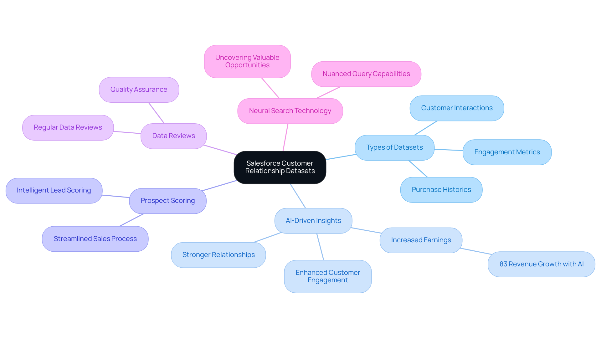 The central node represents Salesforce's datasets, while the branches illustrate how these datasets contribute to various aspects of sales and marketing strategies. Each sub-branch provides more detail on specific topics, helping you understand the broader picture. The central node represents Salesforce's datasets, while the branches illustrate how these datasets contribute to various aspects of sales and marketing strategies. Each sub-branch provides more detail on specific topics, helping you understand the broader picture.
