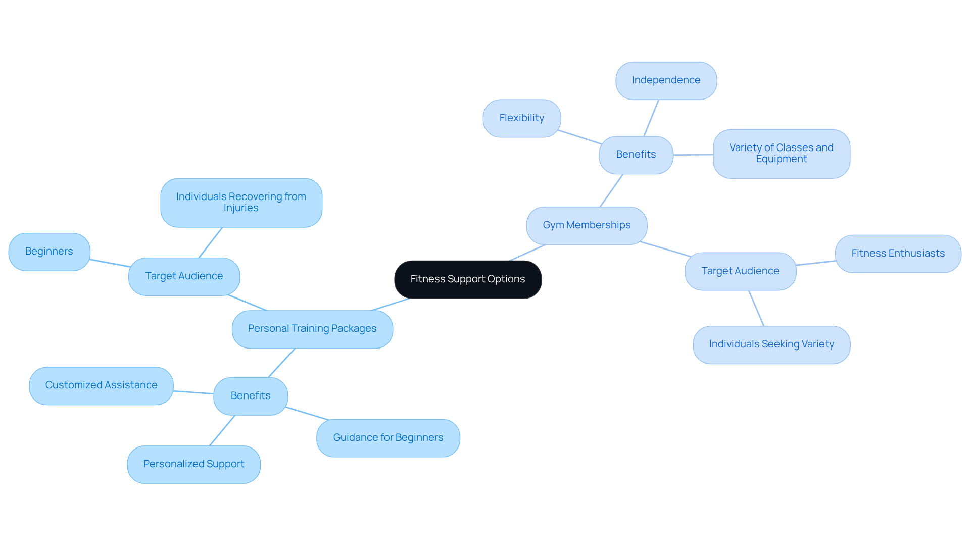 The center represents the main topic of fitness support options. The branches show the two main choices: personal training and gym memberships, with further details on who benefits from each and what advantages they offer. The center represents the main topic of fitness support options. The branches show the two main choices: personal training and gym memberships, with further details on who benefits from each and what advantages they offer.