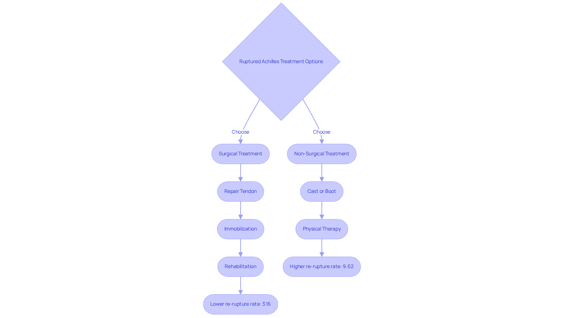 This flowchart helps you navigate the treatment options for a ruptured Achilles tendon. Start at the top to see your choices: surgical or non-surgical. Each path shows the steps involved and important outcomes, helping you understand what to expect from each option.