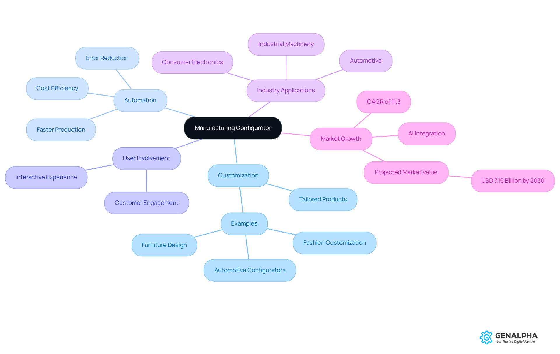 The center represents the manufacturing configurator, and each branch shows a different aspect of its role and benefits. Follow the branches to explore how it customizes products, automates processes, and impacts the market.