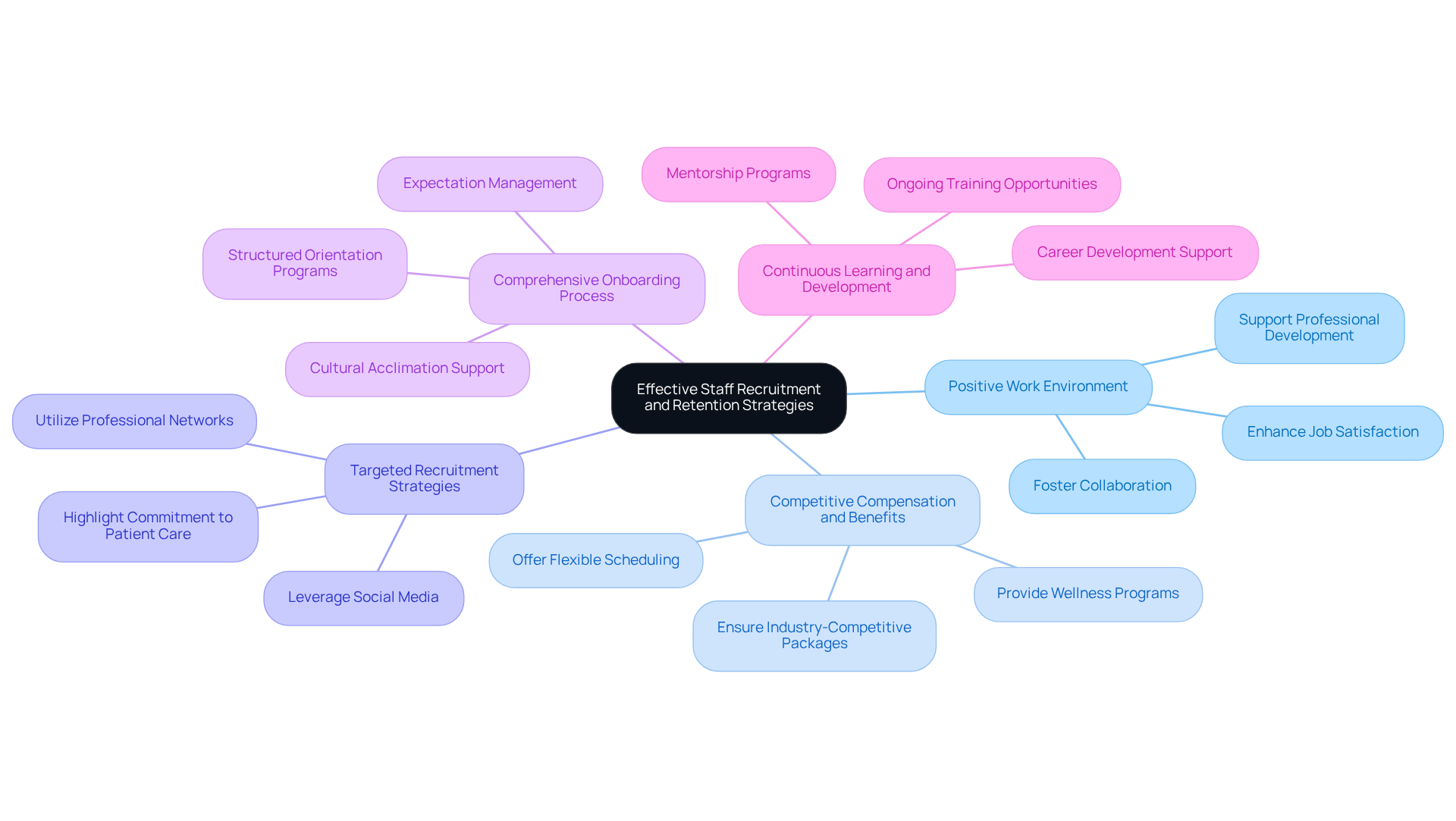 The central idea is about improving recruitment and retention. Each branch represents a key strategy, and the sub-branches provide more details on how to implement these strategies effectively.
