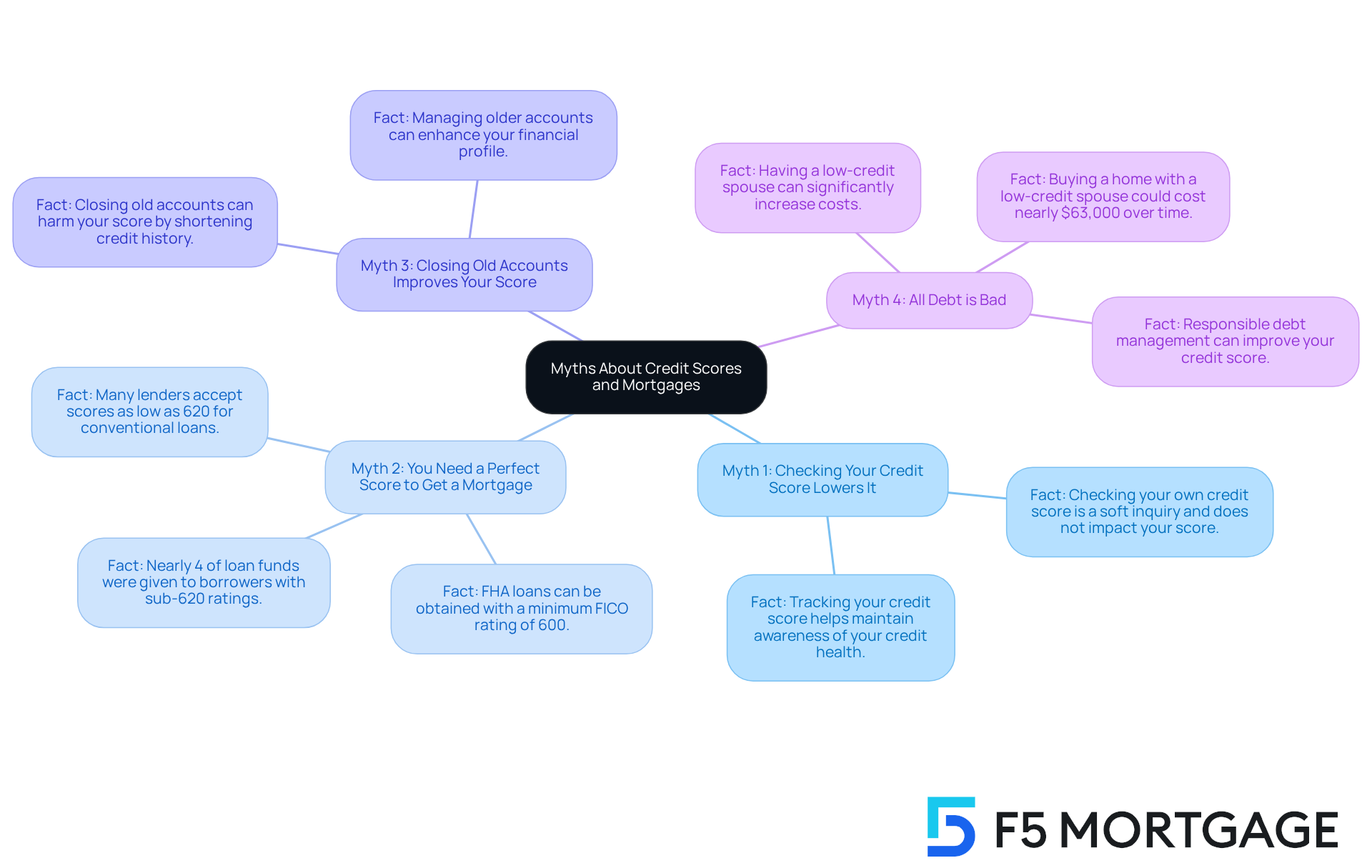 The central node represents the overall topic, while each branch represents a common myth. The sub-branches provide the factual information that counters each myth, helping you understand the truth behind credit scores and mortgages. The central node represents the overall topic, while each branch represents a common myth. The sub-branches provide the factual information that counters each myth, helping you understand the truth behind credit scores and mortgages.