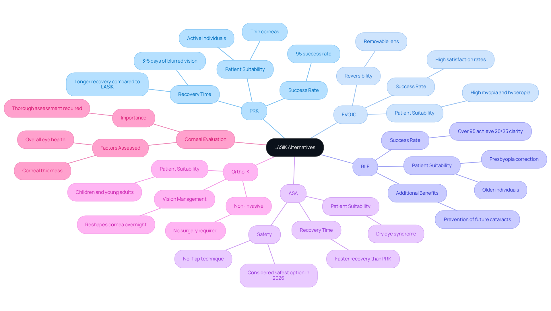This mindmap starts with the main topic of LASIK alternatives at the center. Each branch represents a different option, and the sub-branches provide details about what makes each option unique. Follow the branches to explore the various choices available for vision correction! This mindmap starts with the main topic of LASIK alternatives at the center. Each branch represents a different option, and the sub-branches provide details about what makes each option unique. Follow the branches to explore the various choices available for vision correction!