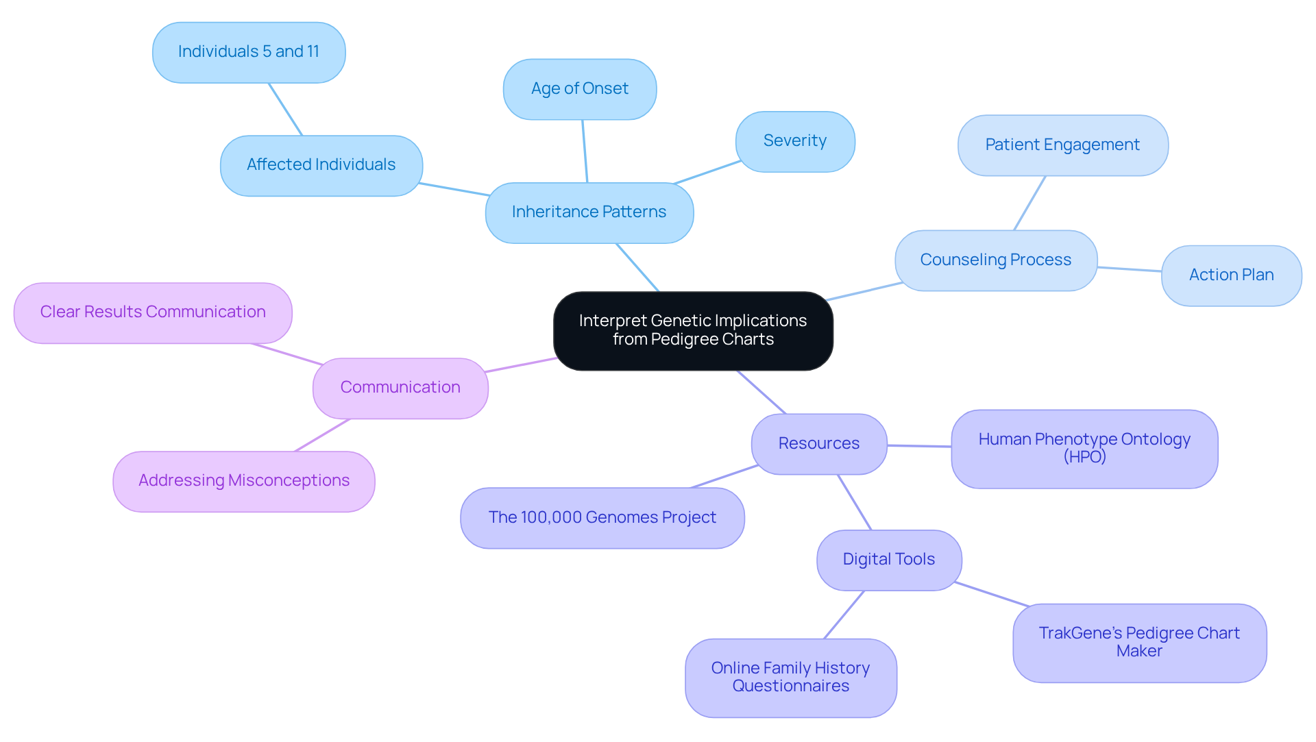 The central node represents the main topic, while branches show related concepts and actions. Each color-coded branch helps you see how different aspects of genetic counseling are interconnected.