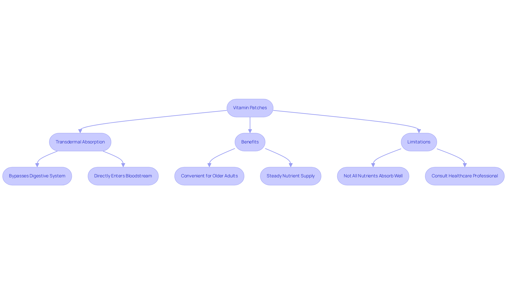Follow the arrows to understand the process of vitamin patches. Each box represents a key point: how they work, their benefits, and their limitations. This helps you see the whole picture of using vitamin patches.