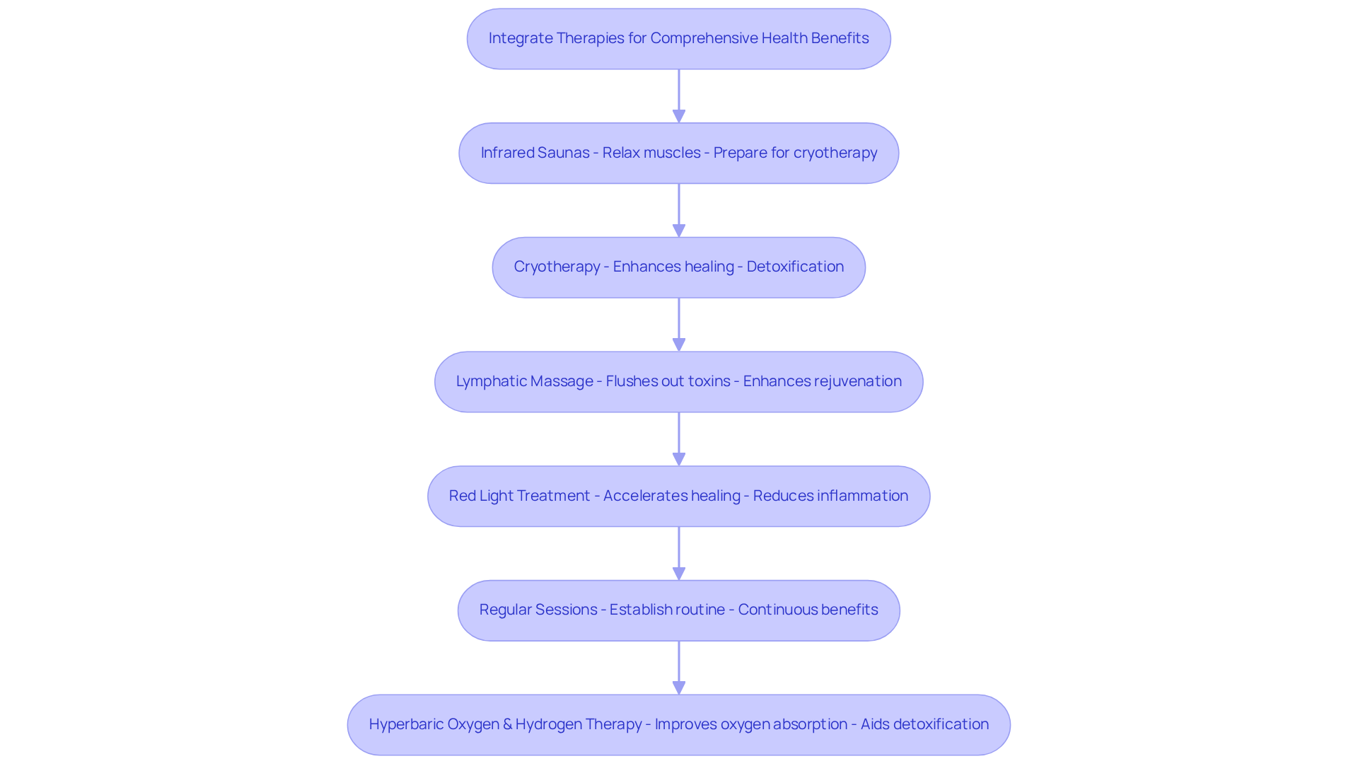 This flowchart shows how different therapies can be combined for better health. Each box highlights a therapy and its benefits, leading you through a recommended routine to achieve comprehensive wellness. This flowchart shows how different therapies can be combined for better health. Each box highlights a therapy and its benefits, leading you through a recommended routine to achieve comprehensive wellness.