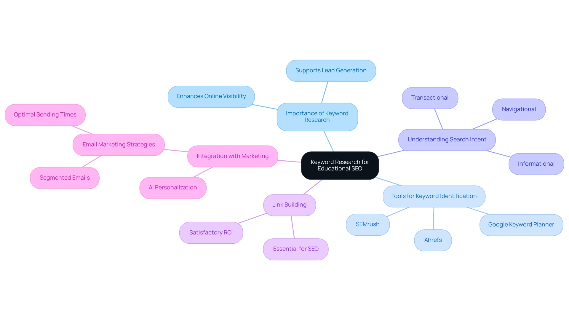 Central node: Overall theme; Blue branches: Tools; Green branches: Strategies; Yellow branches: Statistics; Red branches: Integration with other marketing efforts.