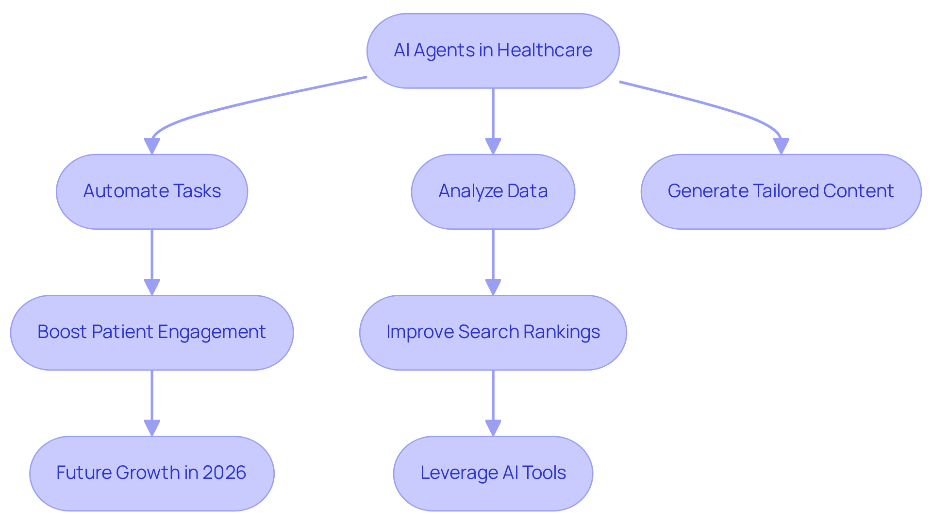 Each box represents a step in the process of how AI agents help healthcare businesses. Follow the arrows to see how they automate tasks, analyze data, and ultimately improve content ranking and patient engagement.