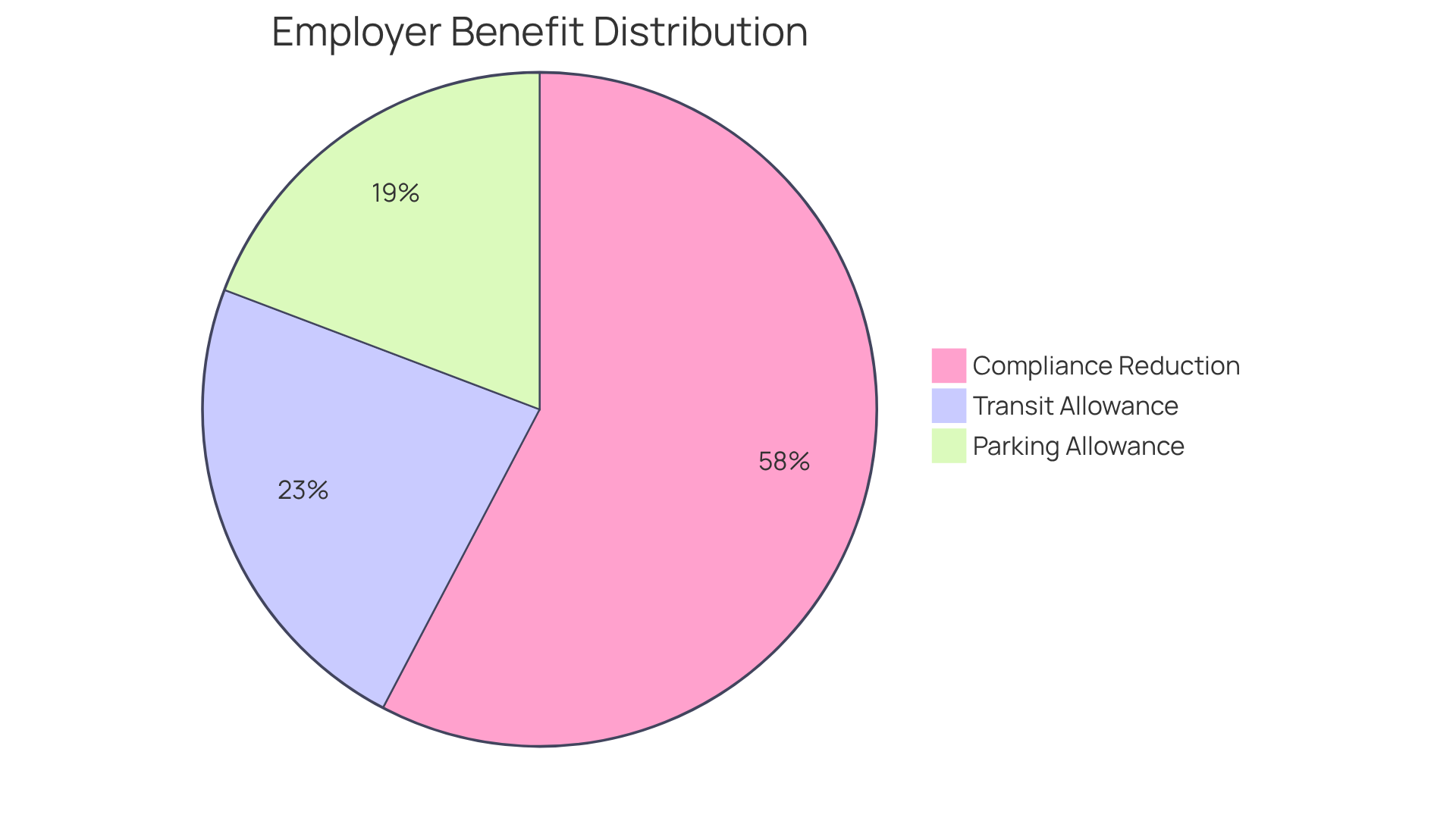 This pie chart shows how many employers provide transit and parking allowances. The bigger the slice, the more employers are offering that benefit. The orange slice represents the significant reduction in compliance issues thanks to HealthEquity's solutions, highlighting the importance of compliance in enhancing employee satisfaction.