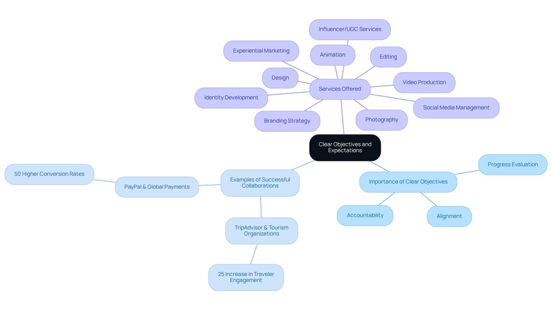 Start at the center with the main idea of clear objectives. Follow the branches to explore why they matter, see real-world examples of success, and discover the services offered to help achieve these goals.