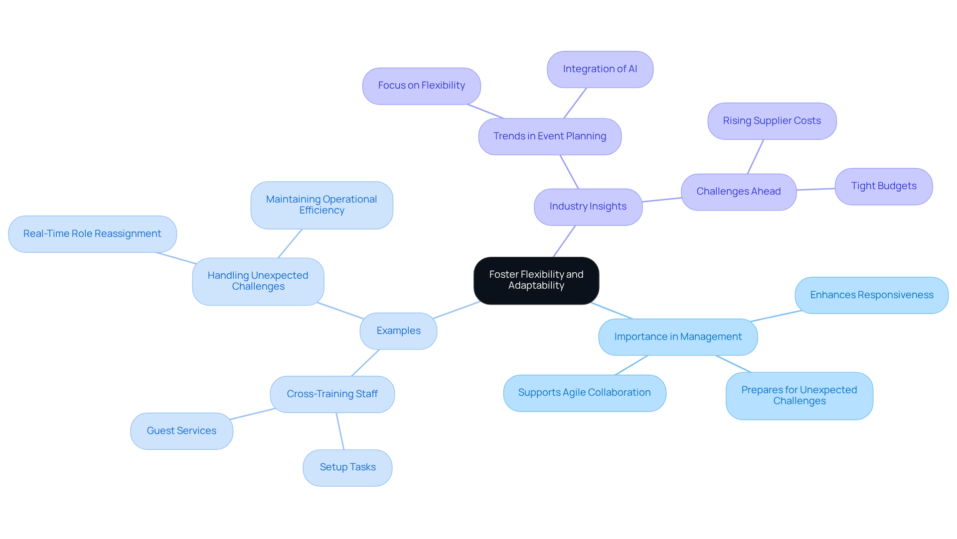 Start at the center with the main idea of flexibility and adaptability, then explore how it can be implemented and why it matters. Each branch represents a different aspect of this concept, making it easy to understand the overall picture. Start at the center with the main idea of flexibility and adaptability, then explore how it can be implemented and why it matters. Each branch represents a different aspect of this concept, making it easy to understand the overall picture.