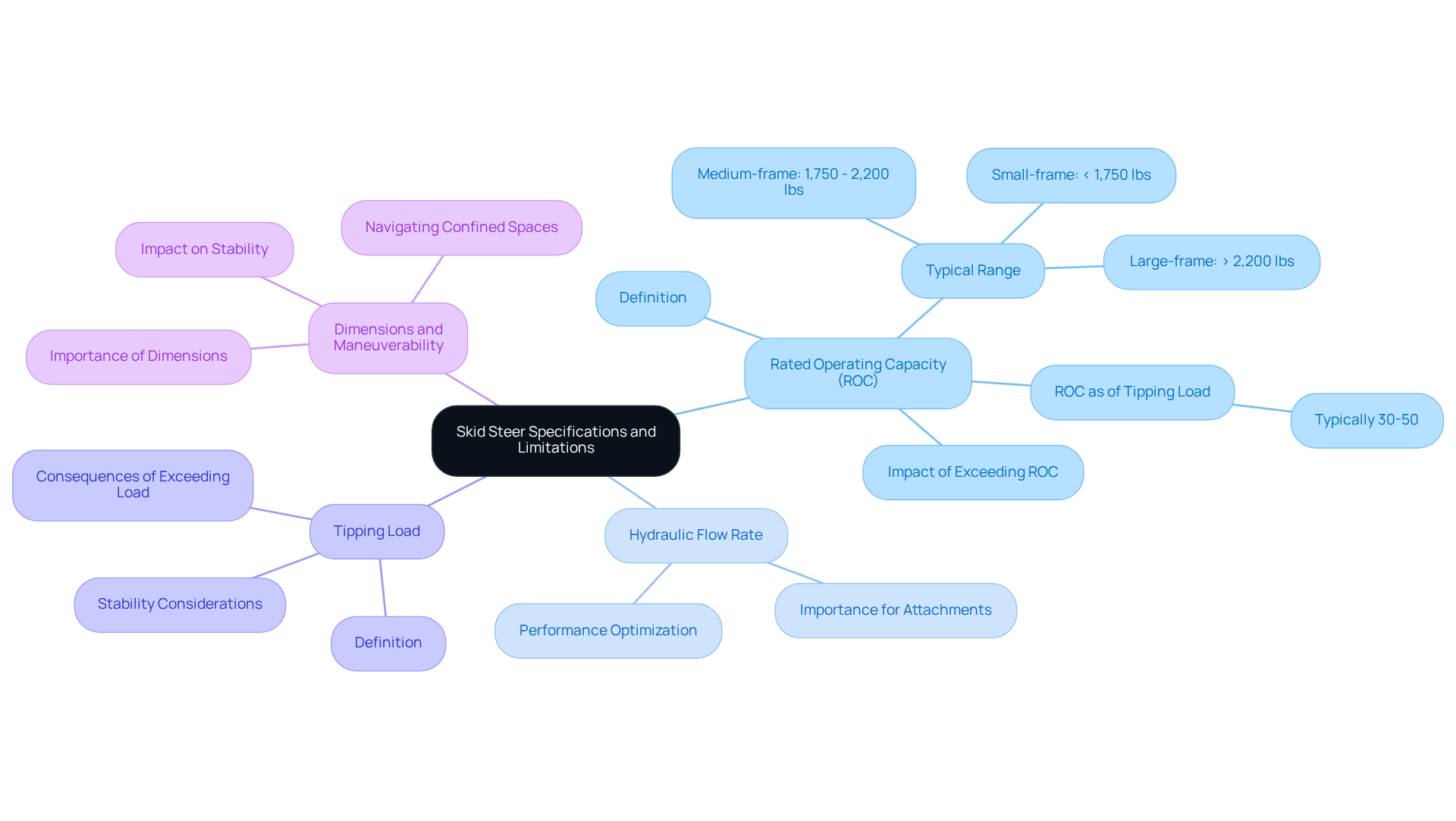 The central node represents the overall topic, while each branch highlights a key aspect of skid steer operation. Follow the branches to explore detailed information about each specification and its importance for safe and efficient operation.