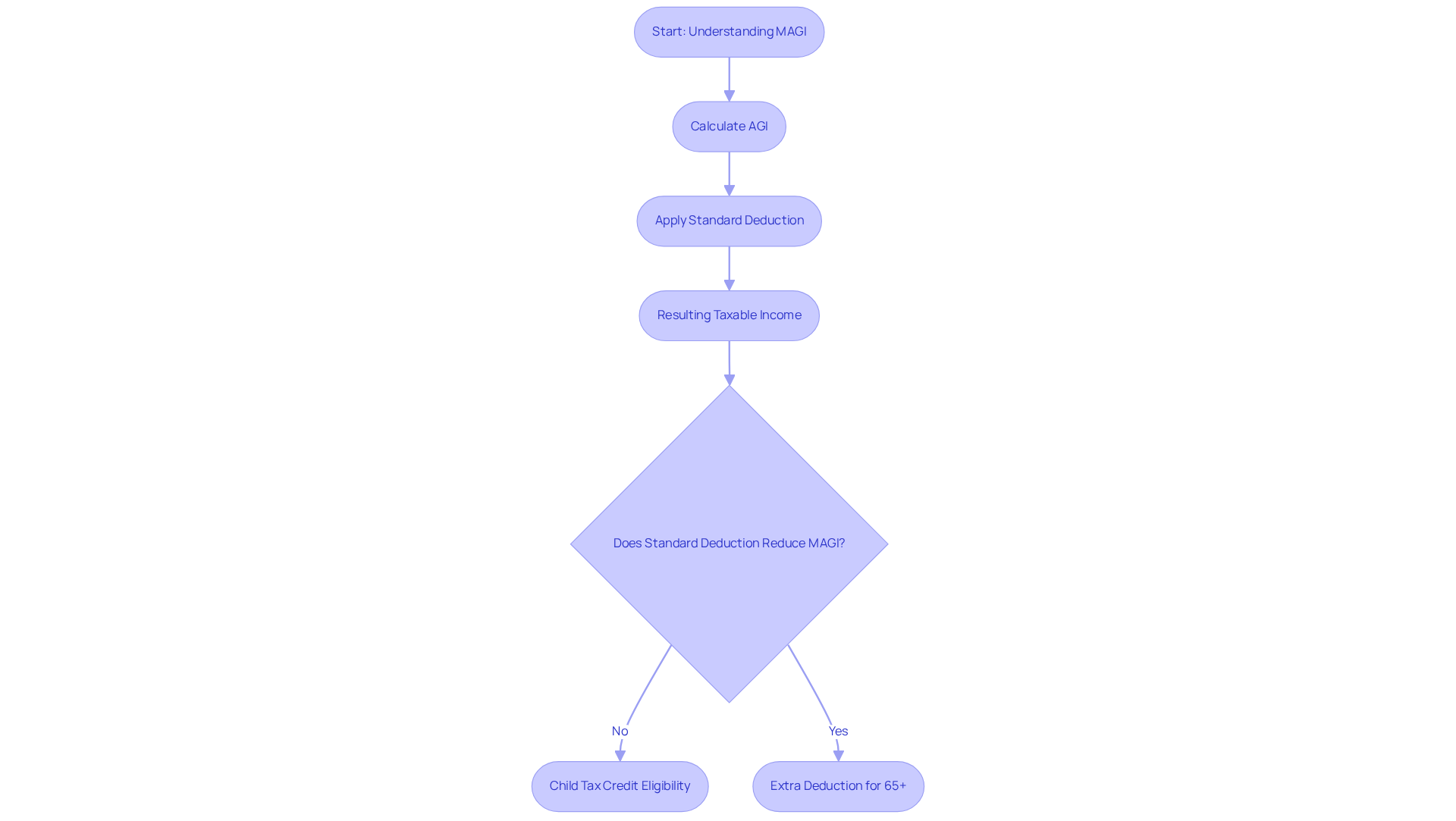 Does Standard Deduction Reduce MAGI? Understand Its Impact - Bright ...