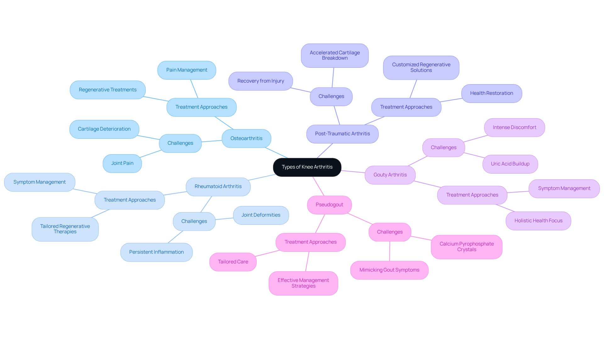 The central node represents the overall topic of knee arthritis, while each branch shows a specific type of arthritis. The sub-branches provide insights into the challenges and treatments associated with each type, helping you understand the differences and the care options available.