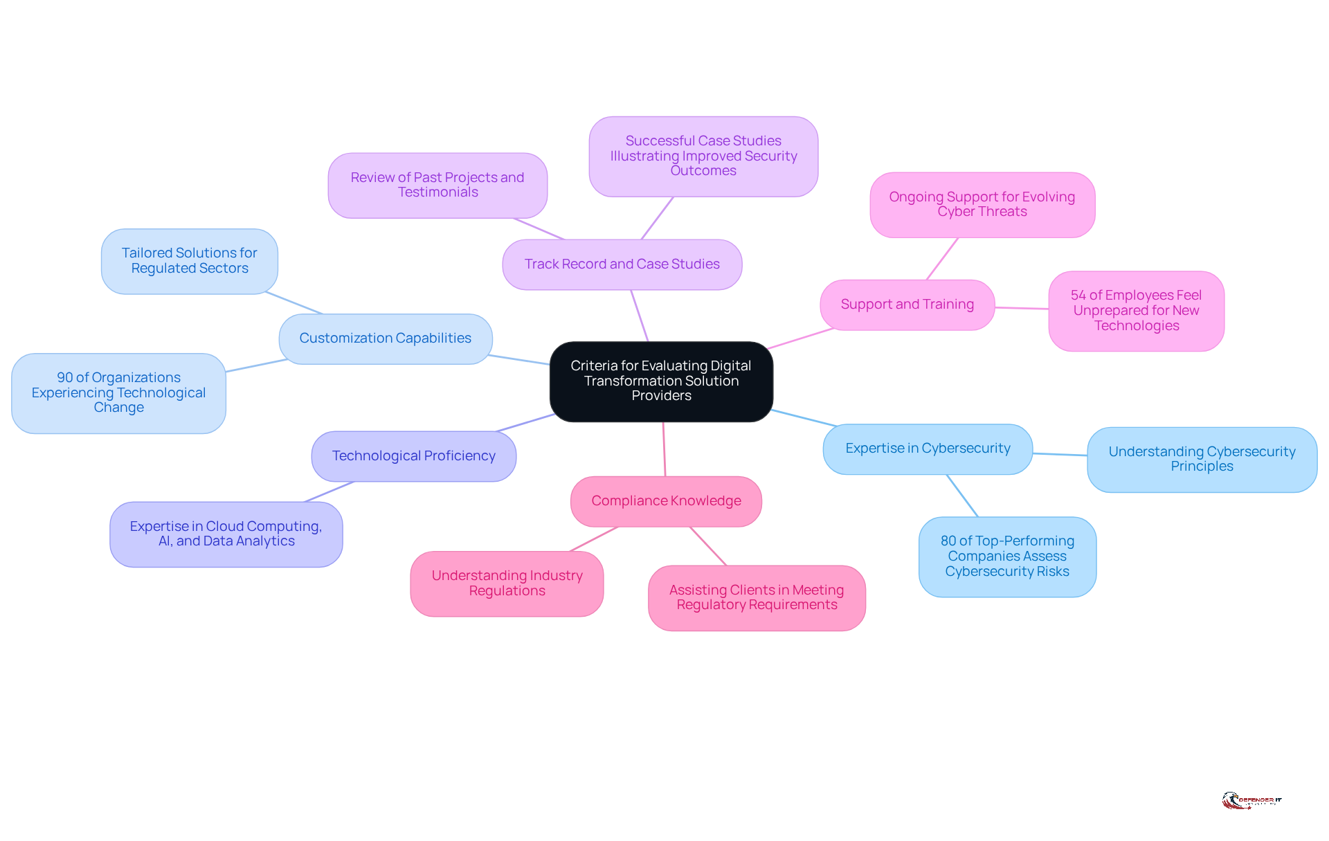 This mindmap starts with the main criteria for evaluating solution providers at the center. Each branch represents a specific criterion, and the sub-branches provide additional details or statistics that highlight the importance of each factor. Follow the branches to understand how each criterion contributes to effective digital transformation. This mindmap starts with the main criteria for evaluating solution providers at the center. Each branch represents a specific criterion, and the sub-branches provide additional details or statistics that highlight the importance of each factor. Follow the branches to understand how each criterion contributes to effective digital transformation.