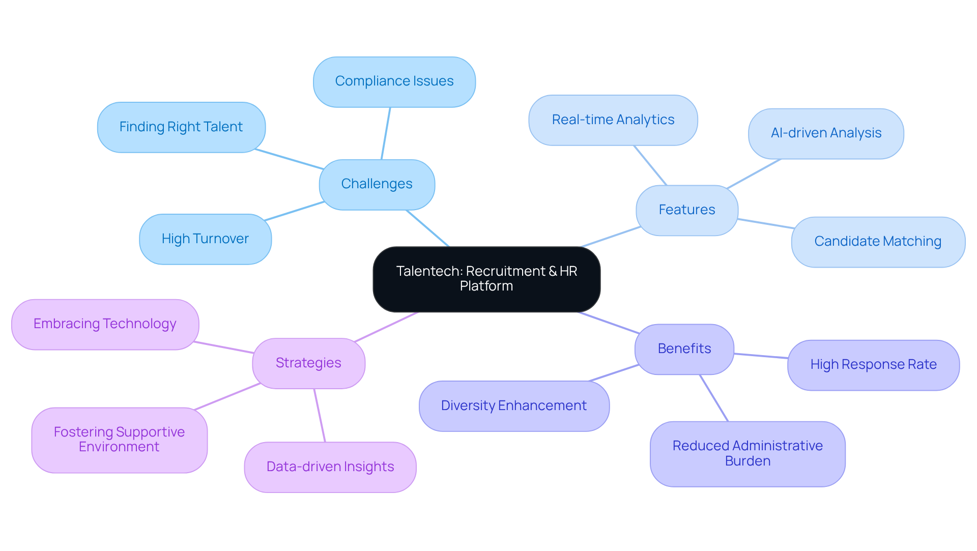 At the center is Talentech, your go-to recruitment tool. Branch out to see the challenges it addresses, the key features it offers, the benefits you can expect, and strategies to enhance your recruitment process.