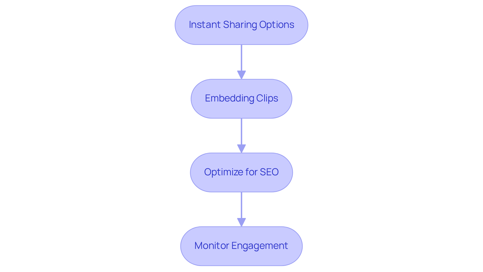 Follow the arrows to see each step in the video sharing and embedding process. Each box outlines an action to take, helping you maximize the impact of your video content.