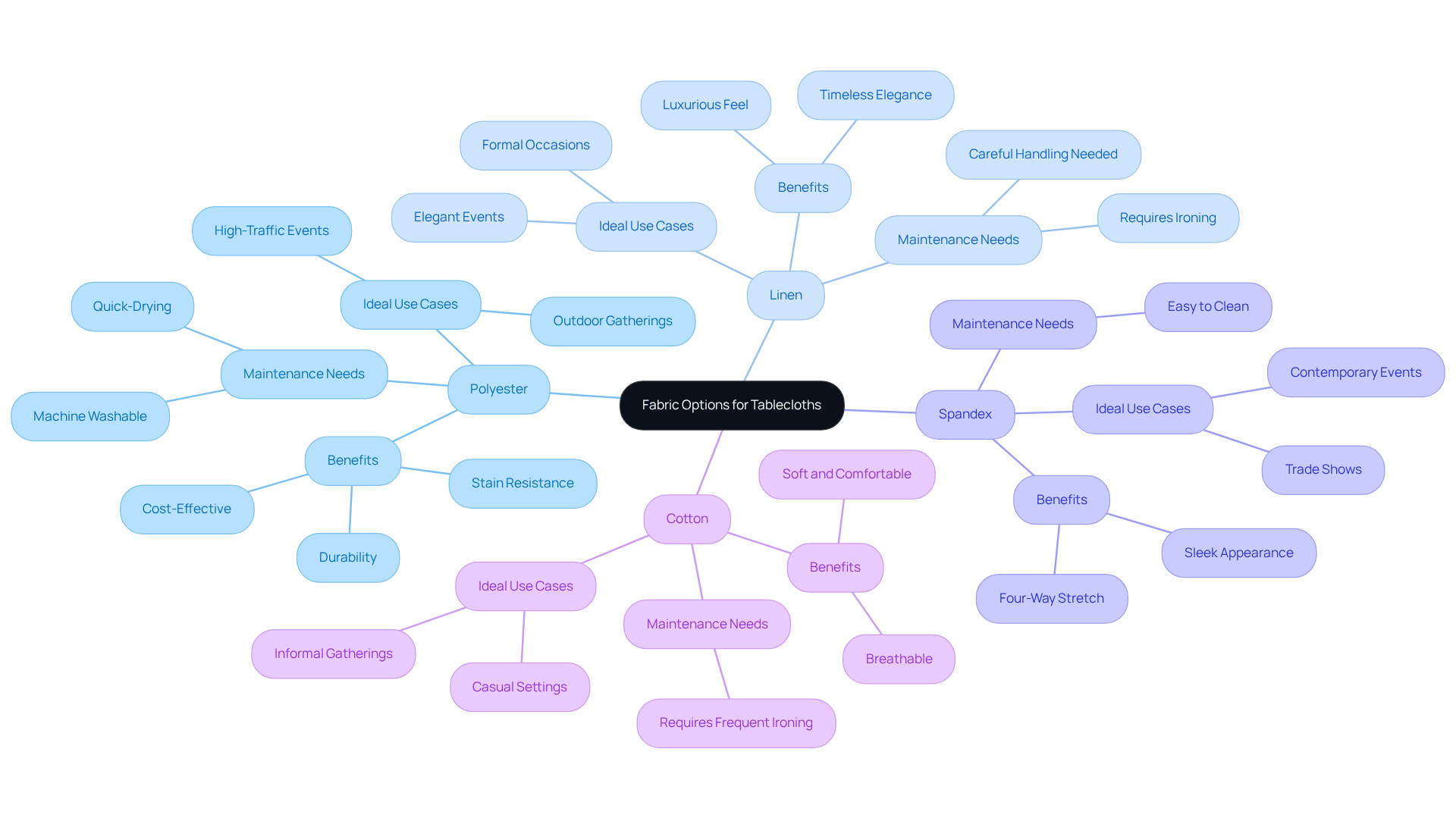 The central node represents the main topic of fabric options. Each branch shows a different fabric type, with sub-branches explaining its benefits and considerations. This layout helps you quickly compare and contrast your choices.