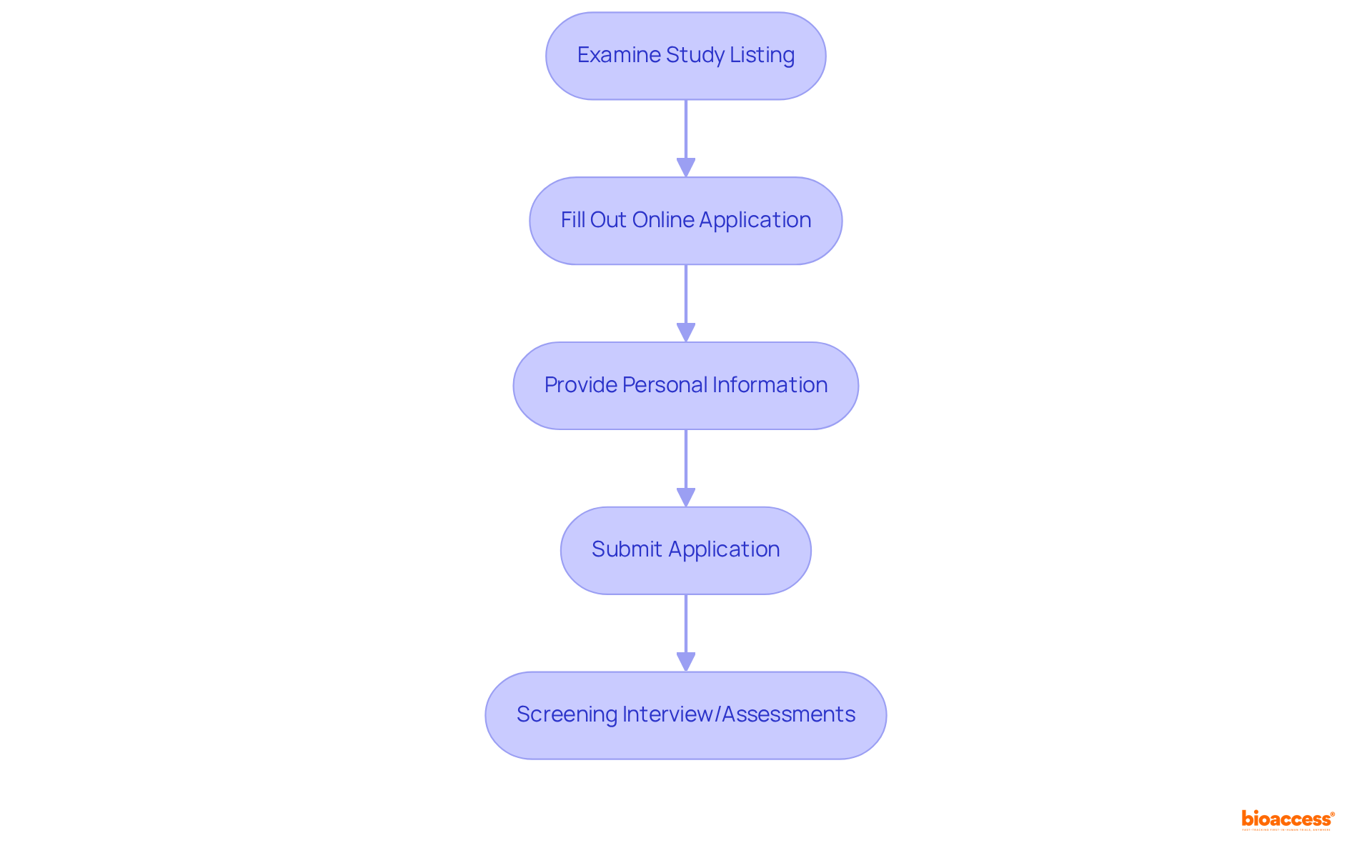 Each box represents a step in the application process. Follow the arrows to see how to move from one stage to another, starting from reviewing the study to the potential screening interview.
