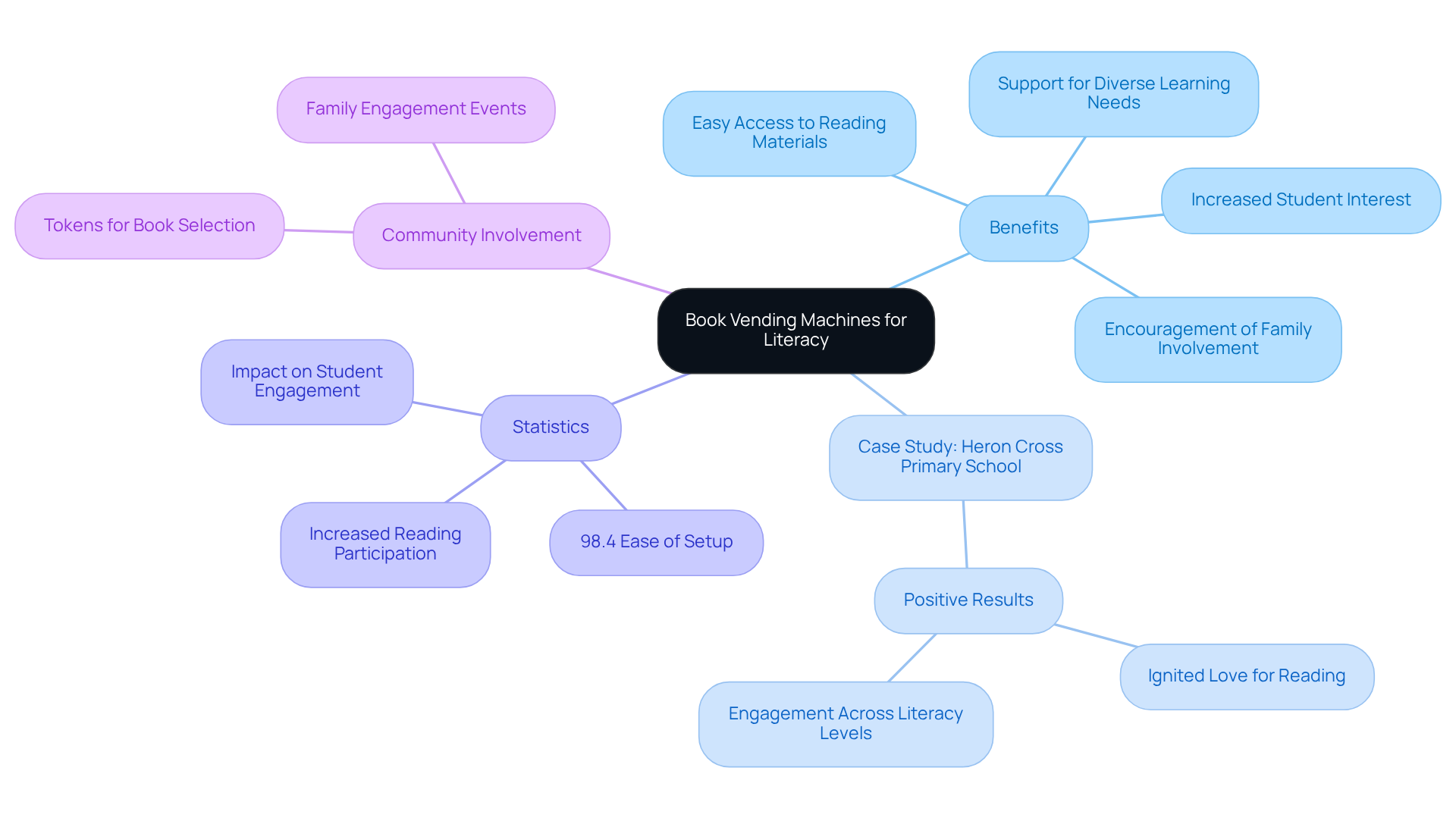 This mindmap shows how book vending machines can boost literacy. Start at the center with the main idea and follow the branches to see all the benefits, examples, and how communities can get involved. This mindmap shows how book vending machines can boost literacy. Start at the center with the main idea and follow the branches to see all the benefits, examples, and how communities can get involved.