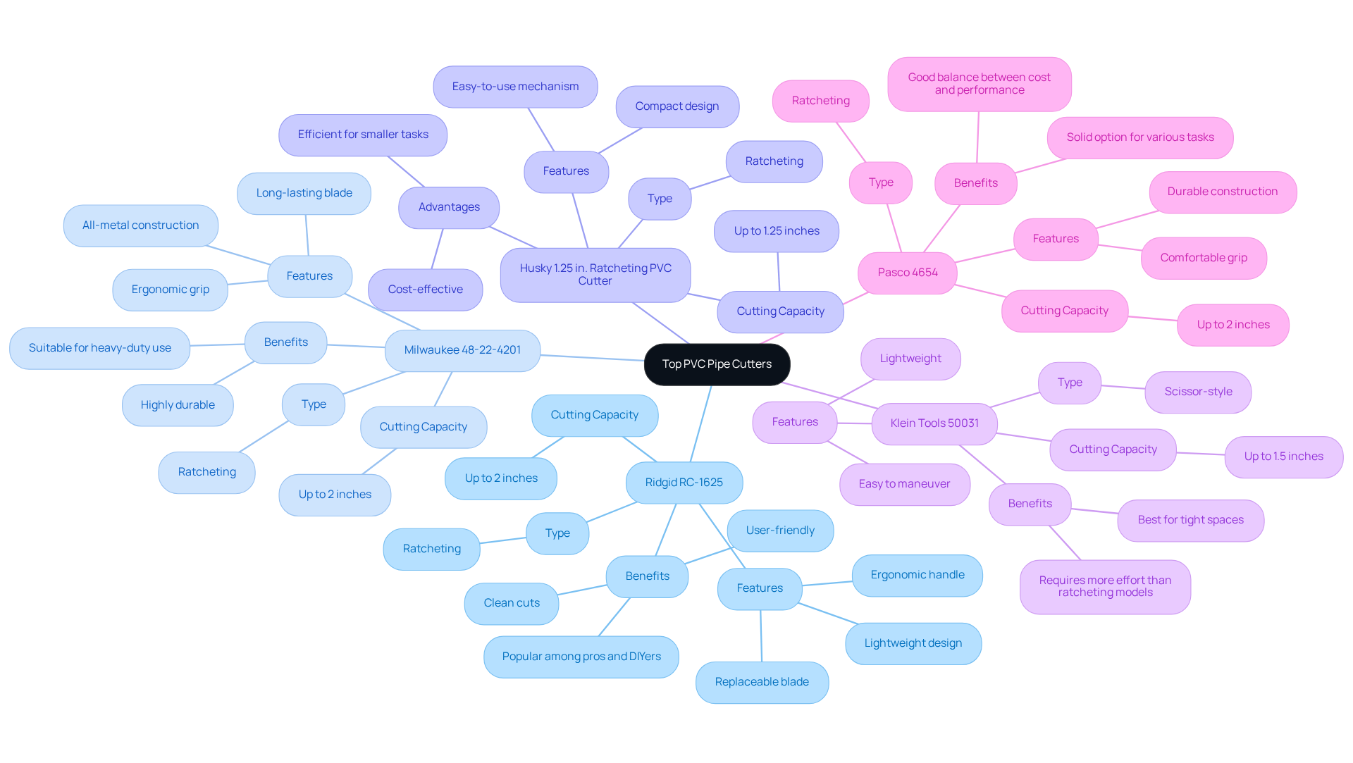 This mindmap shows different PVC pipe cutters and their features. Each branch represents a cutter, and the sub-branches detail its type, cutting capacity, features, and benefits. This way, you can easily see how each cutter stacks up against the others! This mindmap shows different PVC pipe cutters and their features. Each branch represents a cutter, and the sub-branches detail its type, cutting capacity, features, and benefits. This way, you can easily see how each cutter stacks up against the others!